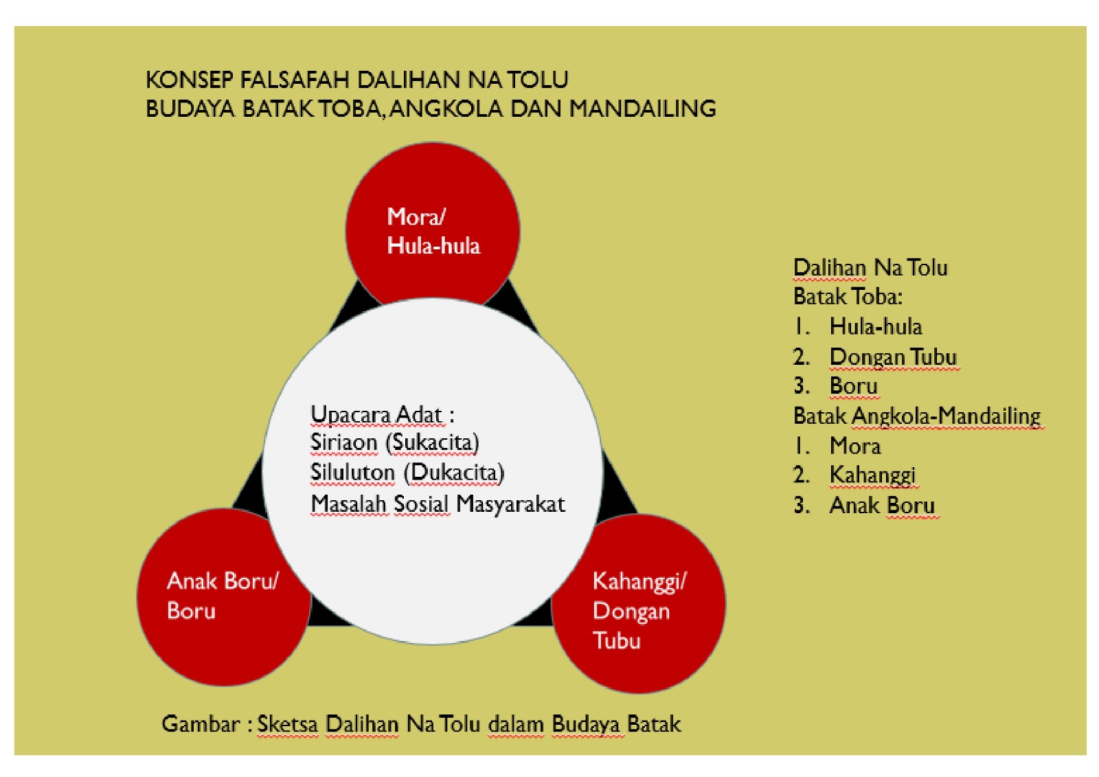 Dalihan Na Tolu merupakan tatanan hidup suku Batak, dilaksanakan sebagai identitas dan ped