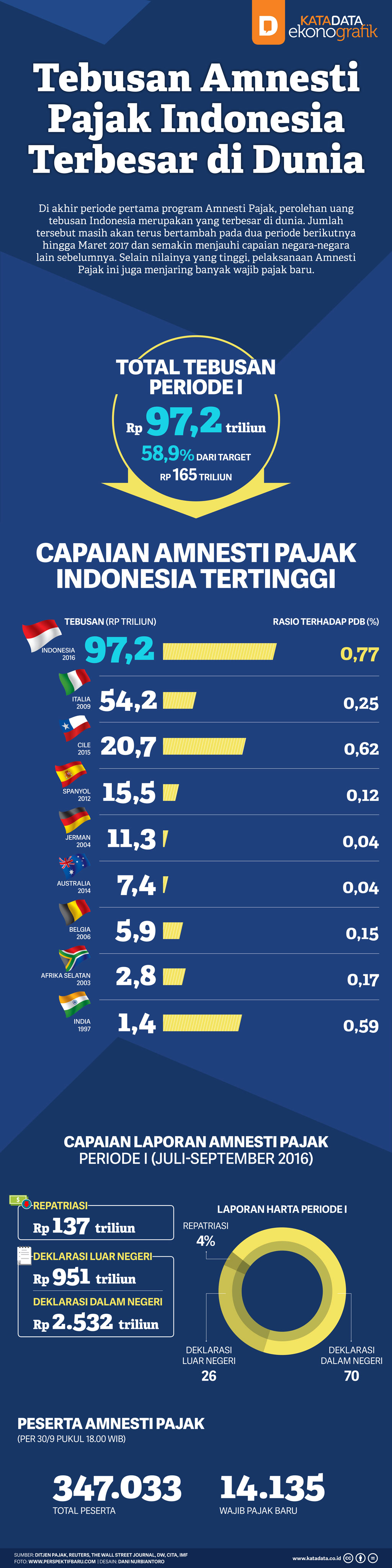 Tebusan Amnesti Pajak Indonesia Terbesar di Dunia