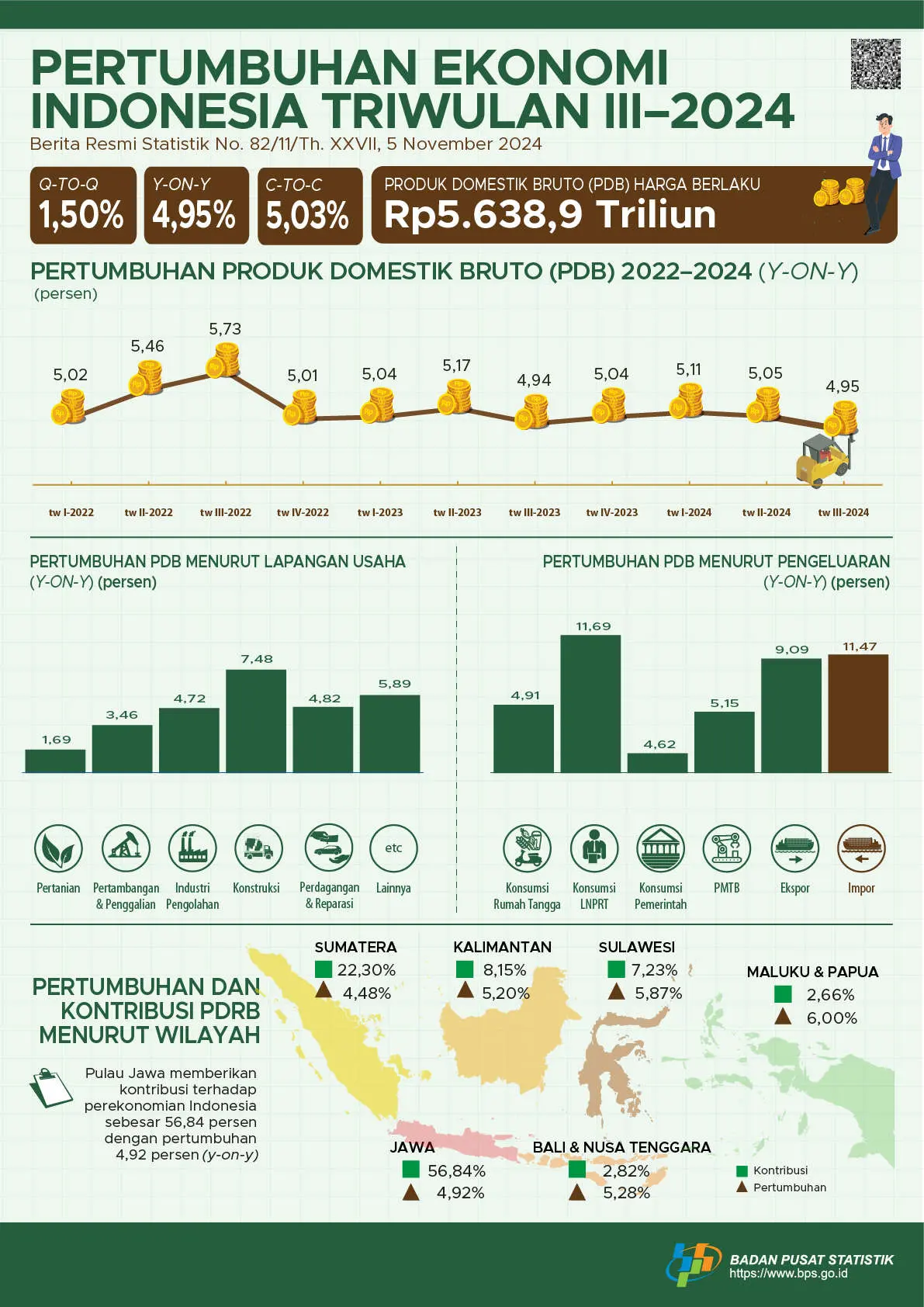 Indonesia Cetak Pertumbuhan Ekonomi 4,95% di Triwulan III-2024, Pulau Jawa Masih Dominan