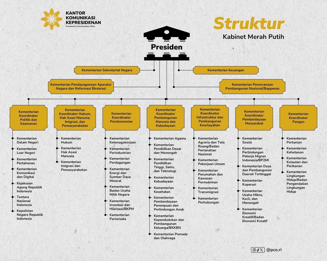 Struktur Kabinet Merah Putih 2024, Keunikan dan Efisiensi Pemerintahan Indonesia