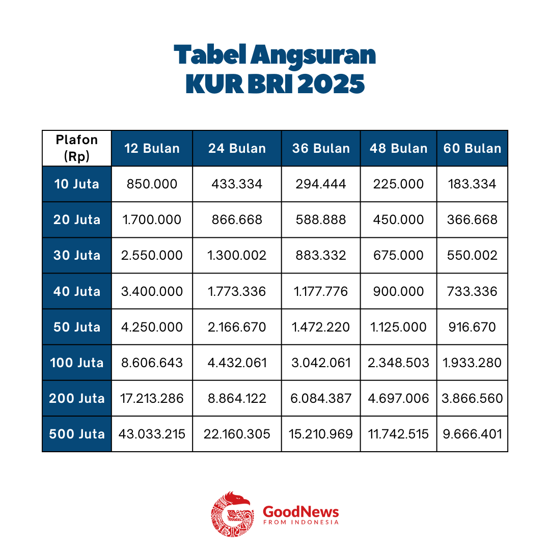 Tabel KUR BRI 2025 beserta Syarat dan Ketentuan Lengkap untuk Mengajukan Pinjaman