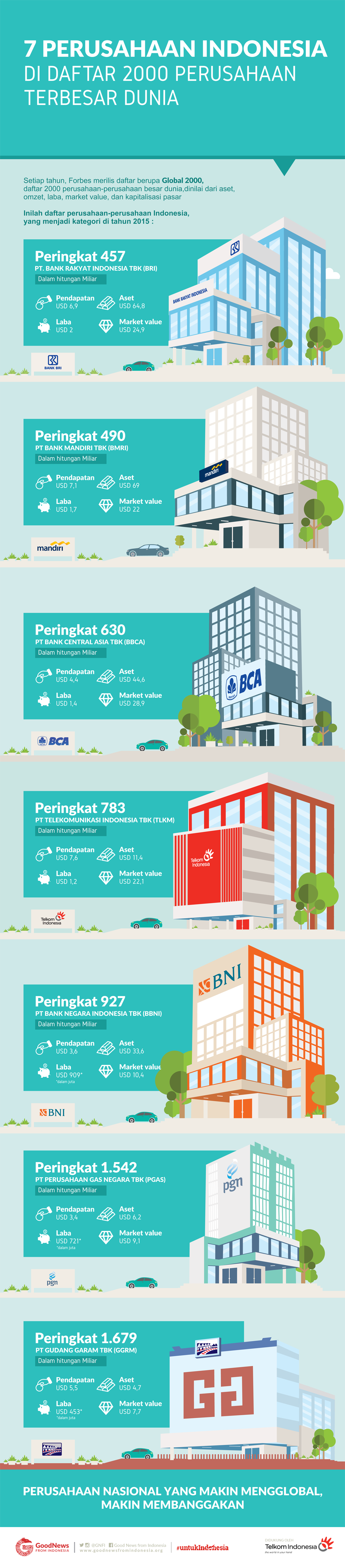 7 Perusahaan Indonesia di Daftar 2000 Perusahaan Terbesar Dunia
