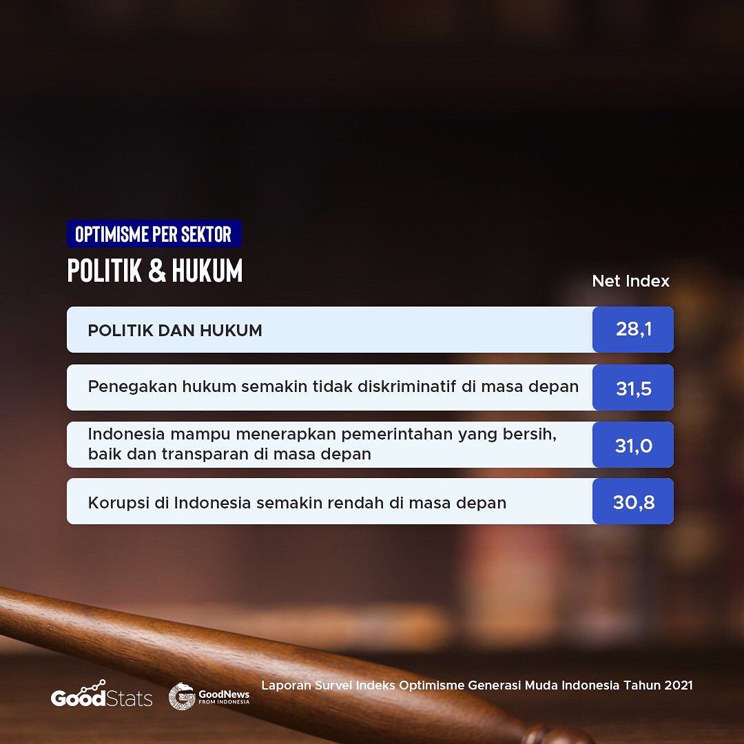 Hasil Indeks Optimisme Anak Muda Indonesia di Tahun 2021