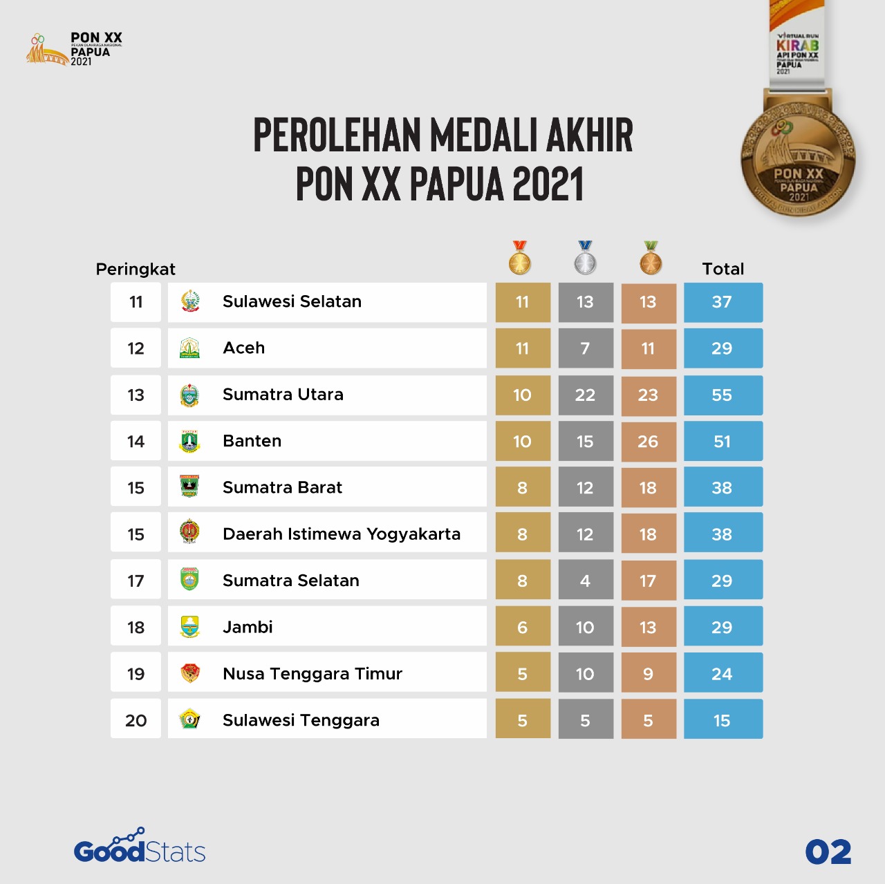 Klasemen Akhir Perolehan Medali PON XX Papua 2021