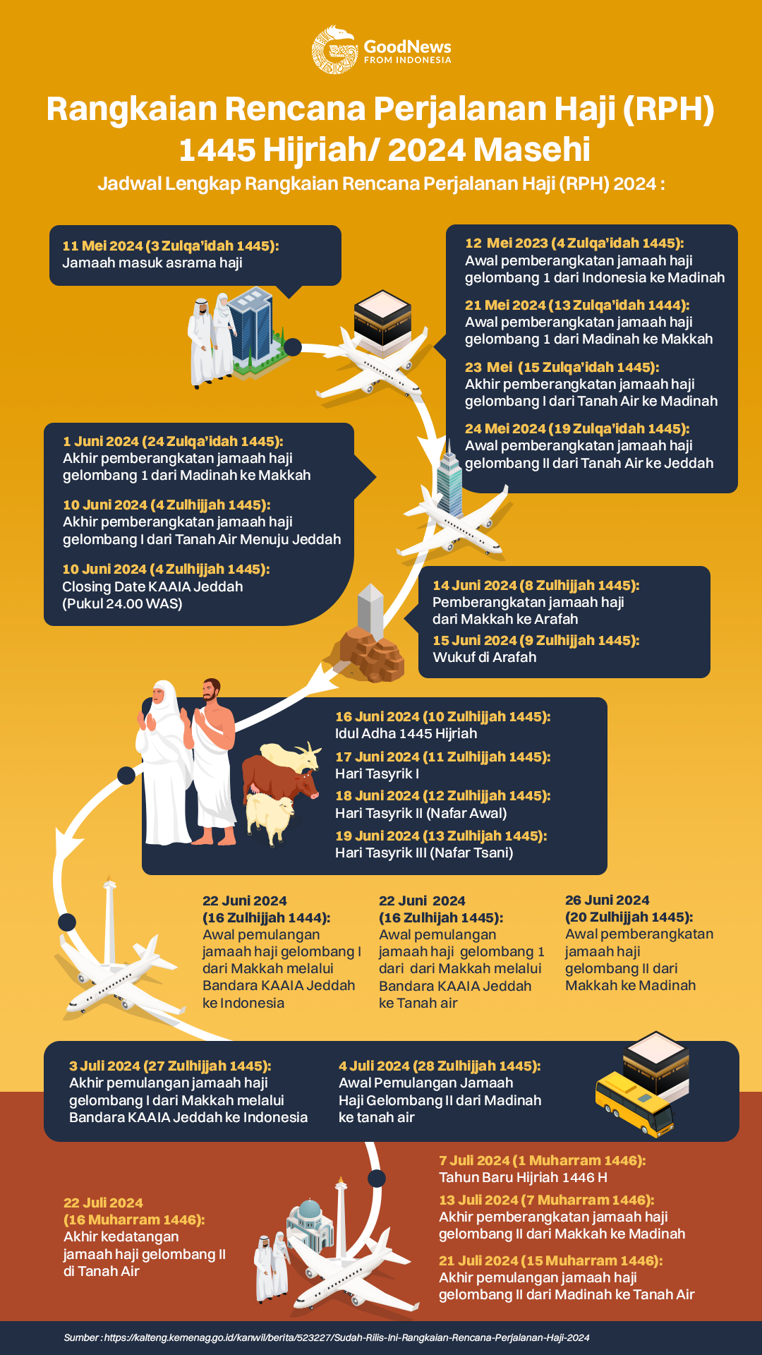 Rangkaian Rencana Perjalanan Haji (RPH) 1445 Hijriah/ 2024 Masehi