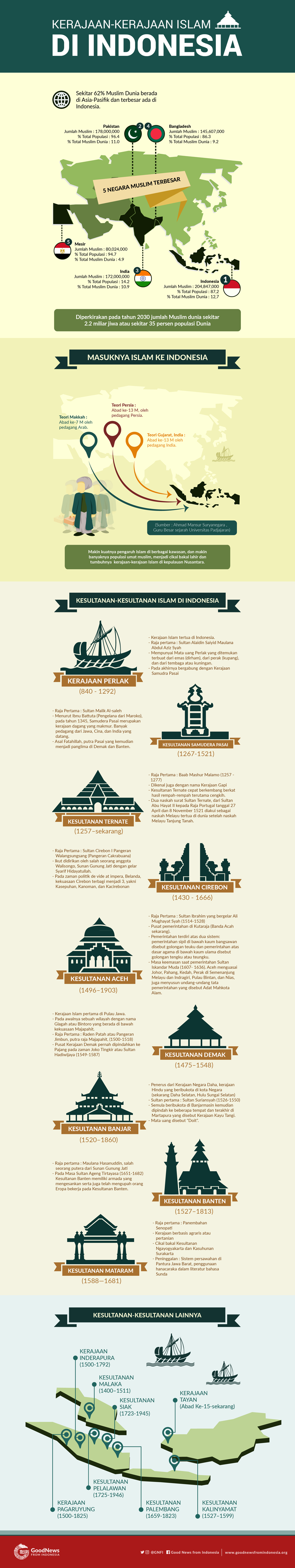 Kerajaan-kerajaan Islam di Indonesia