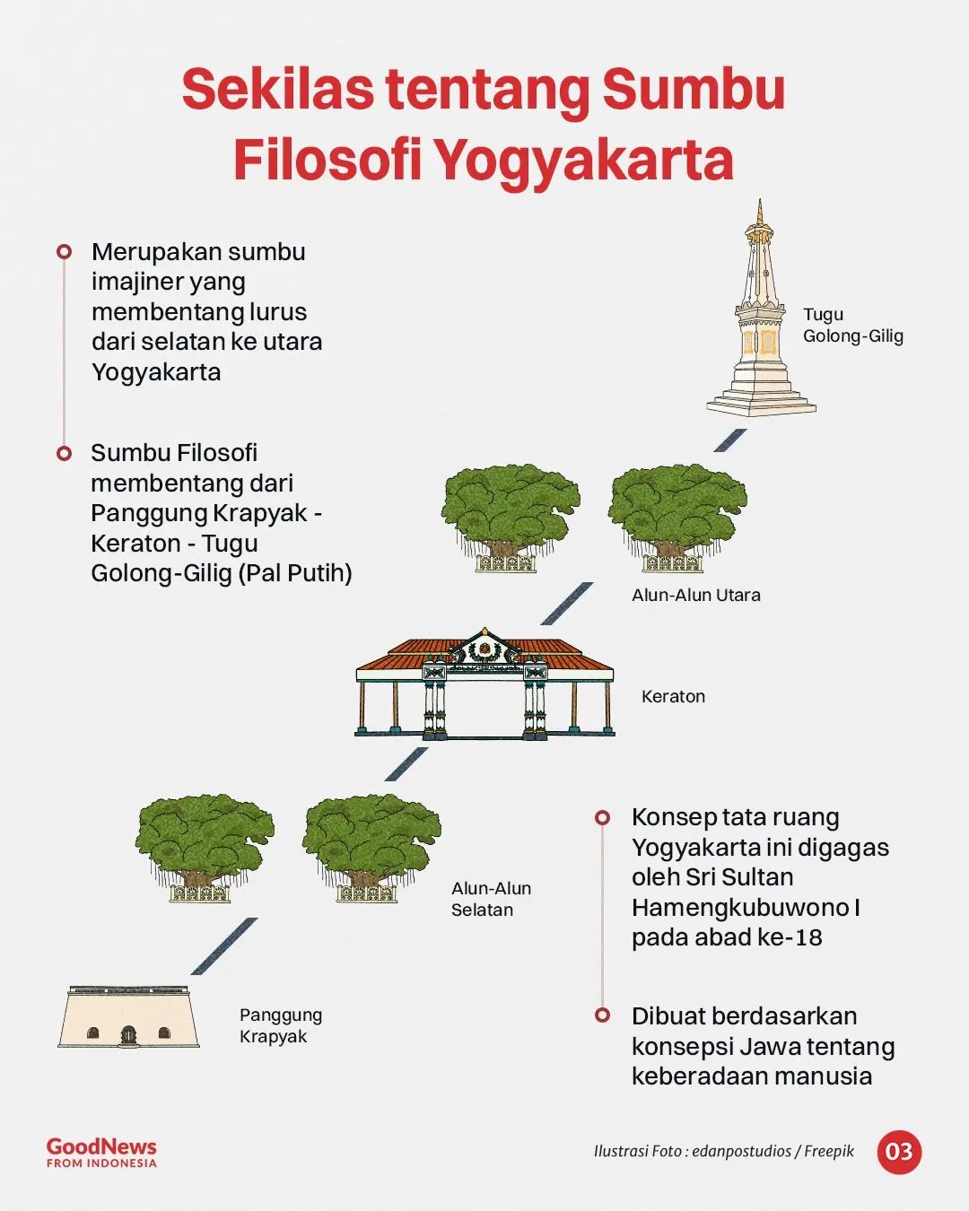 Sumbu Filosofi Yogyakarta, Warisan Budaya Dunia dari Indonesia