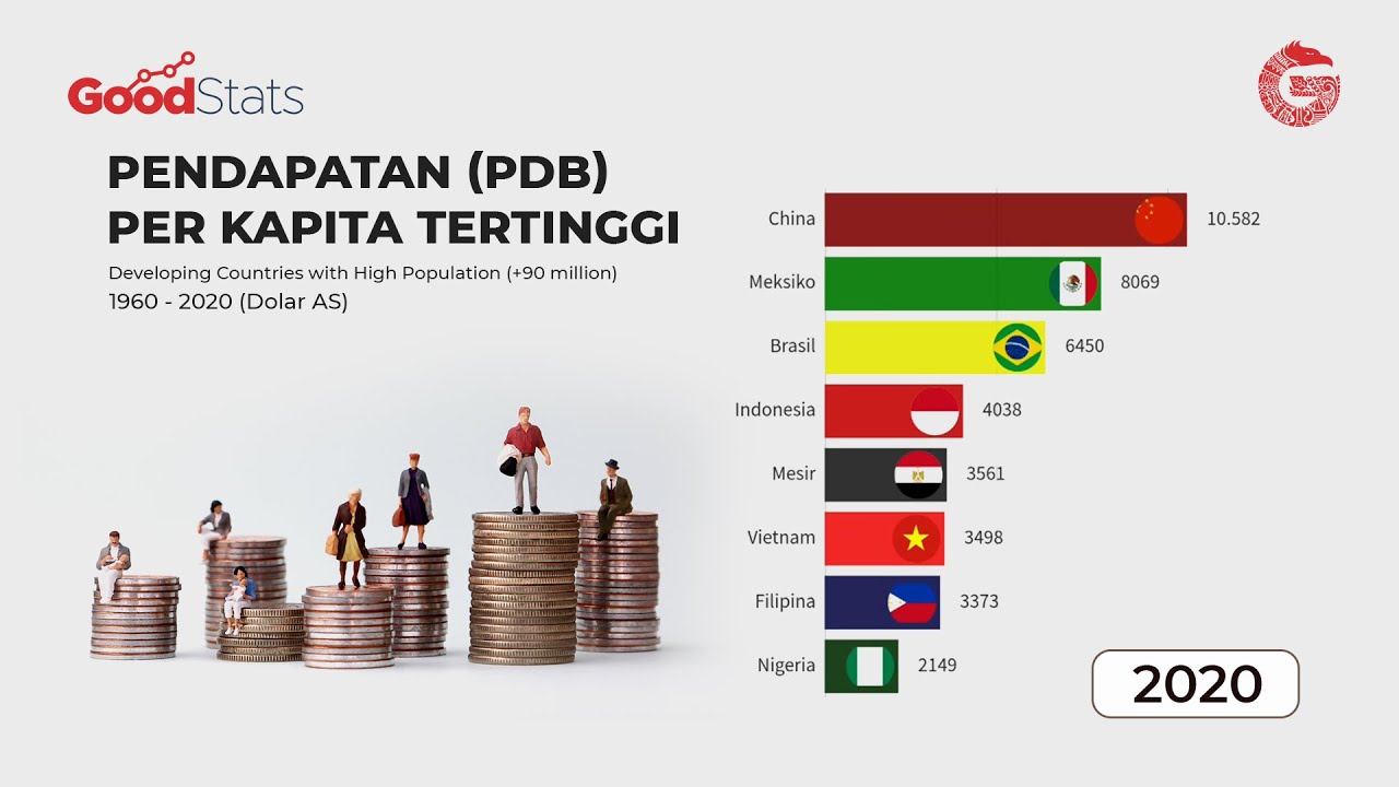 Negara Berkembang dengan PDB Per Kapita Tertinggi (1960-2020)