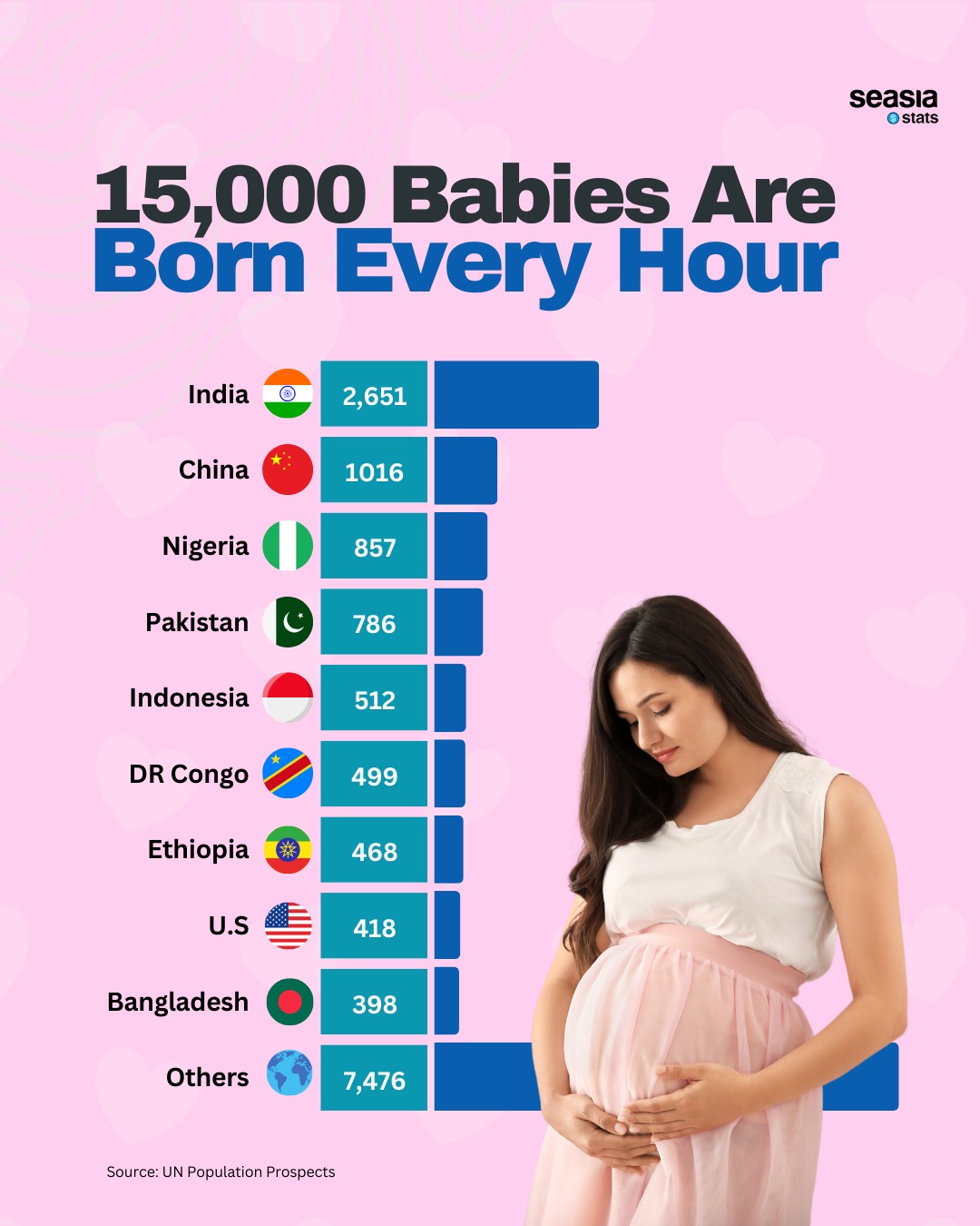 Tracking the World's Baby Boom: Where Are Most Babies Born? - Seasia.co