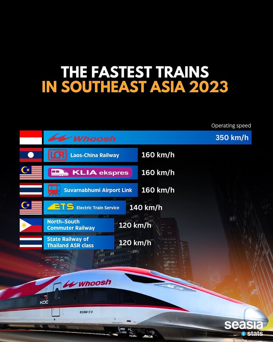 7 fastest trains in Southeast Asia: progressing toward the world's ...
