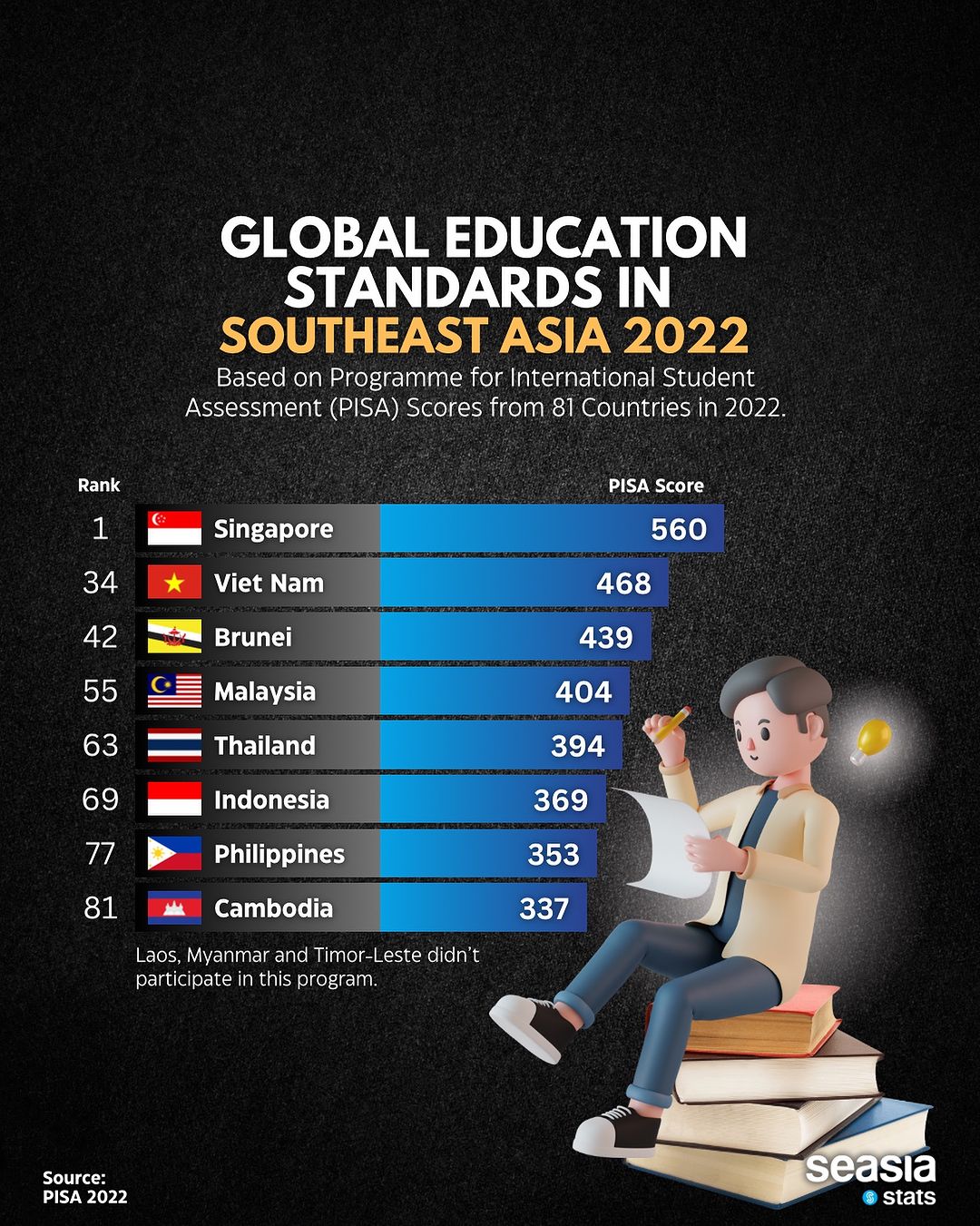 Two Southeast Asian Nations Attain Top 35 Highest PISA Scores Worldwide - Seasia.co