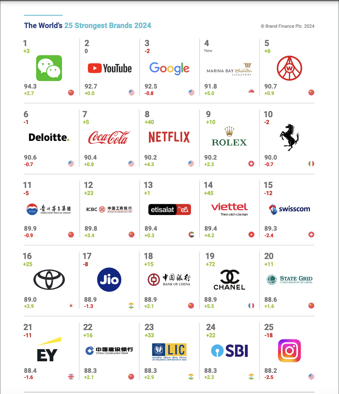 Two of the World’s 25 Strongest Brands in 2024 Are from Southeast Asia! - Seasia.co