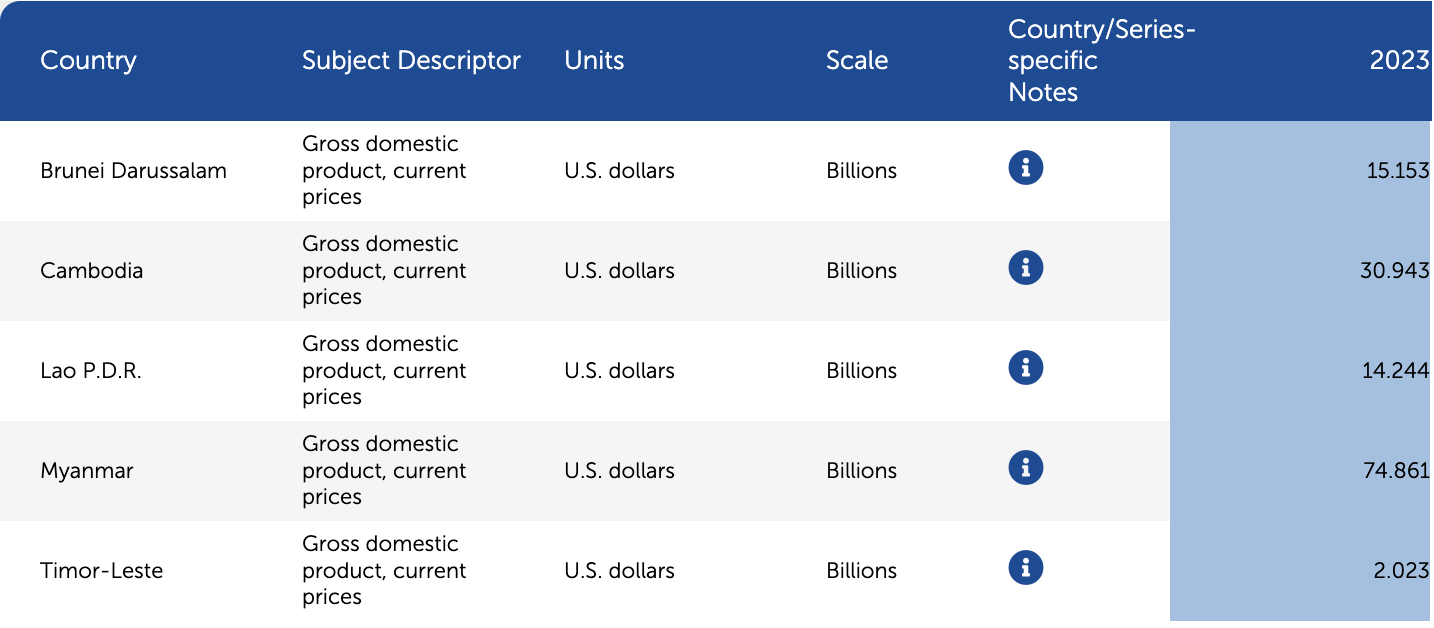 ASEAN-6 Shines Among the World’s 50 Largest Economies in 2023 - Seasia.co