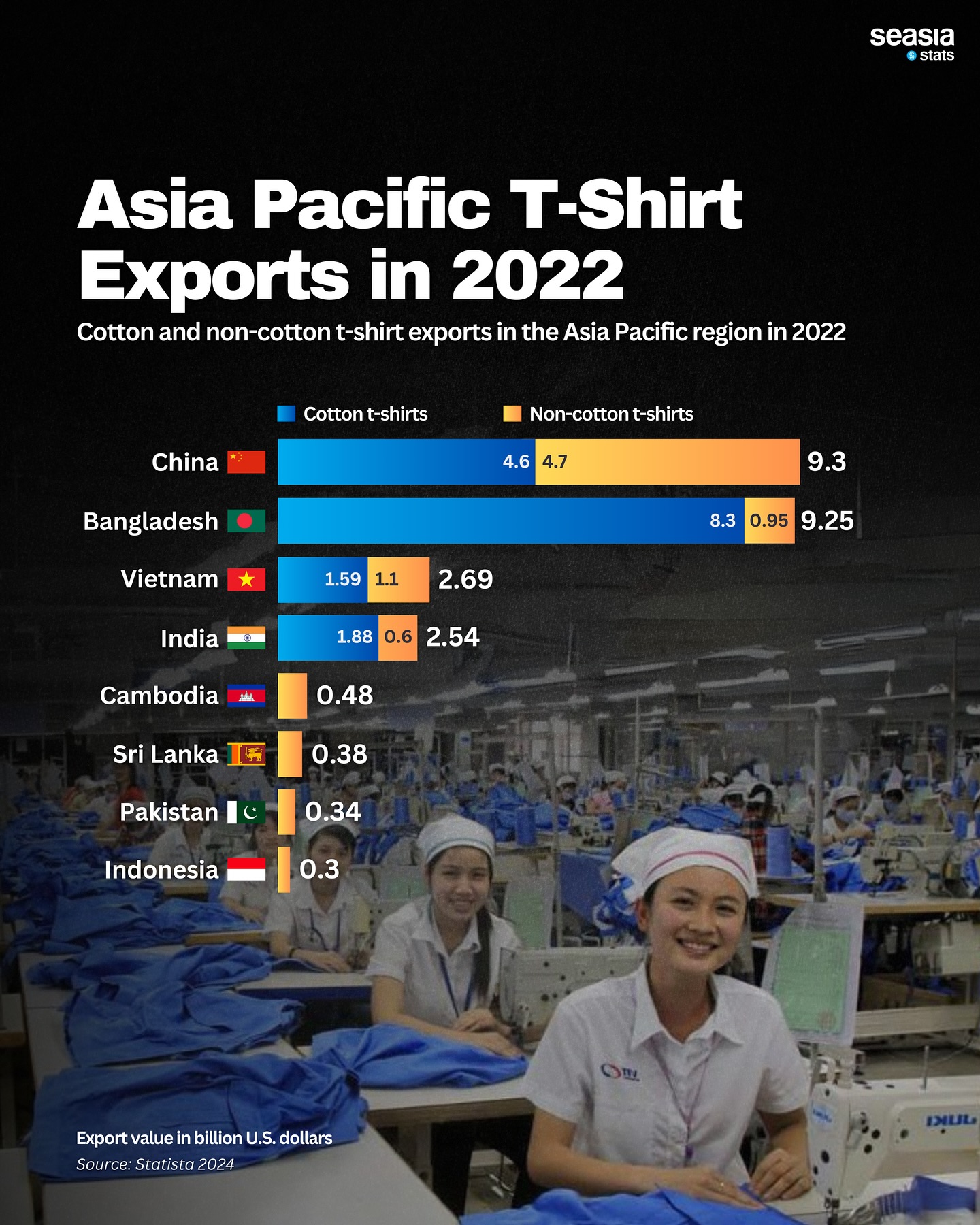 Asia Pacific T-Shirt Exports in 2022 - Seasia.co
