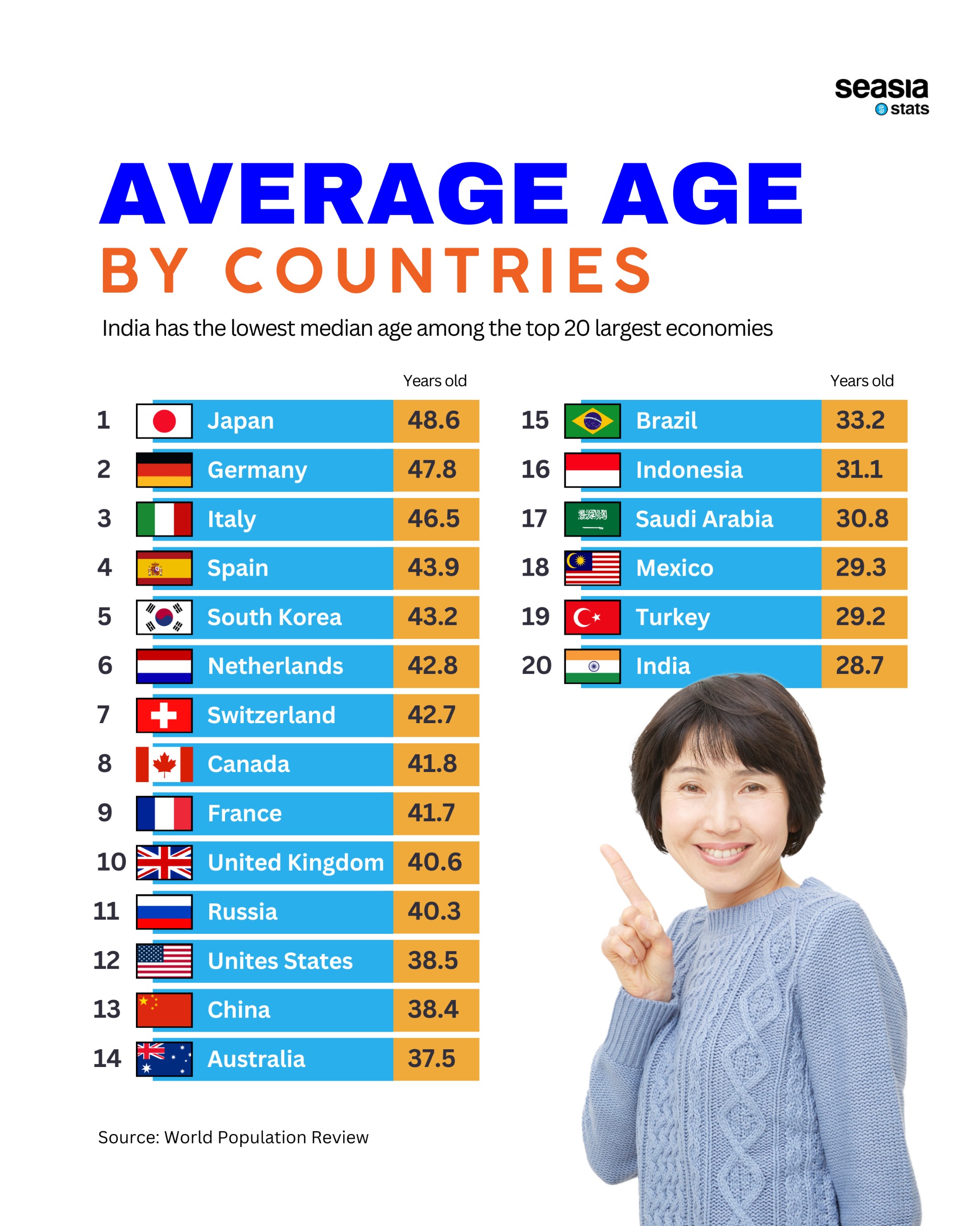 Average Age by Countries - Seasia.co