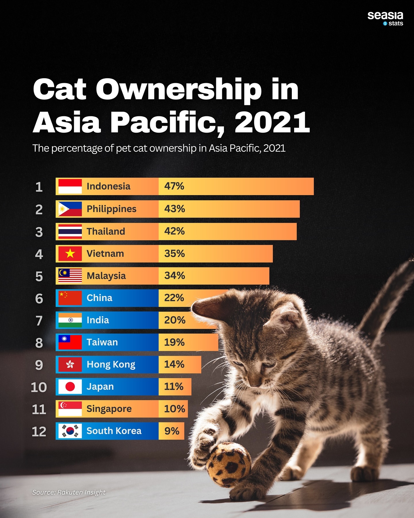 Cat Ownership in Asia Pacific, 2021 - Seasia.co