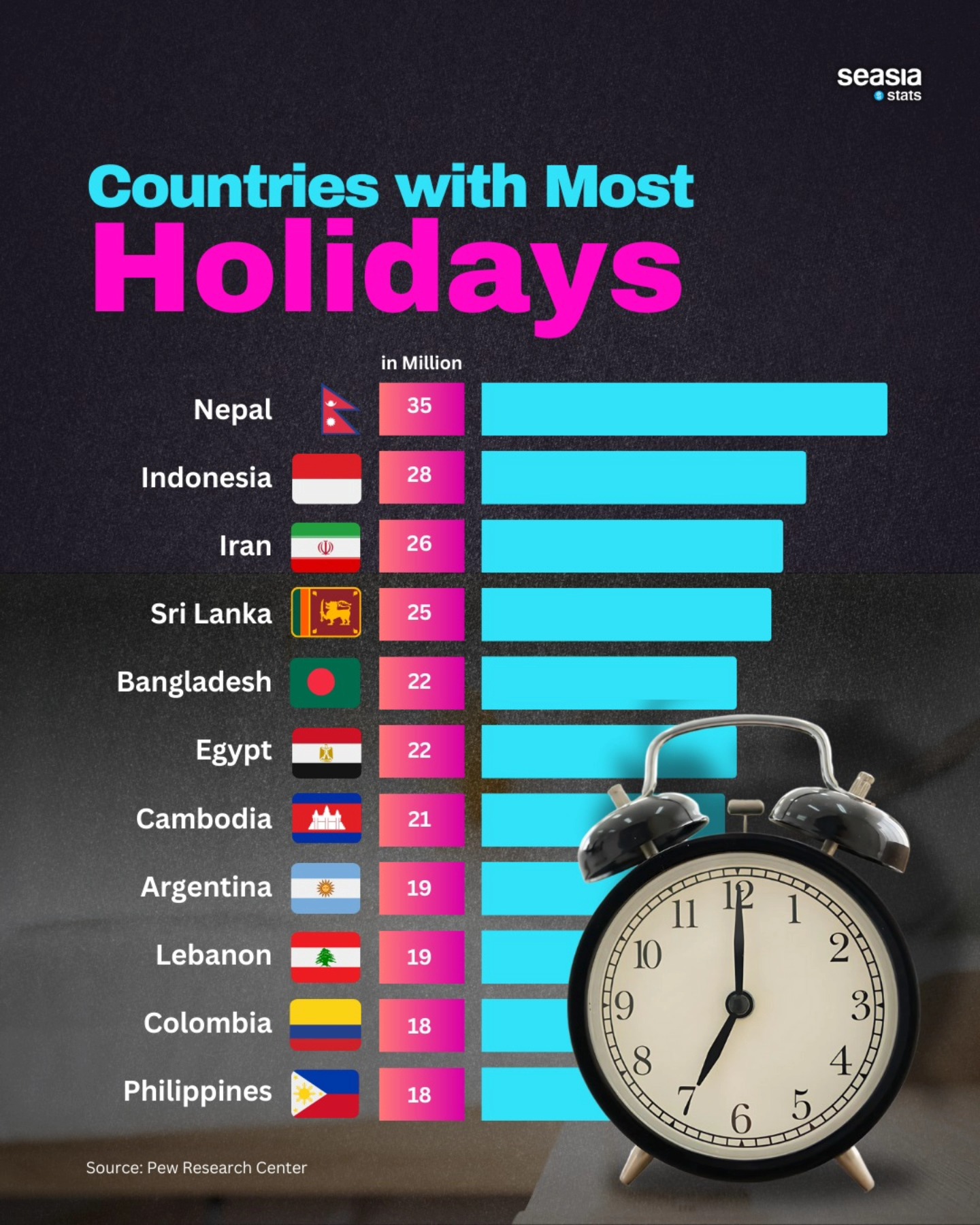 Countries with Most Holidays - Seasia.co