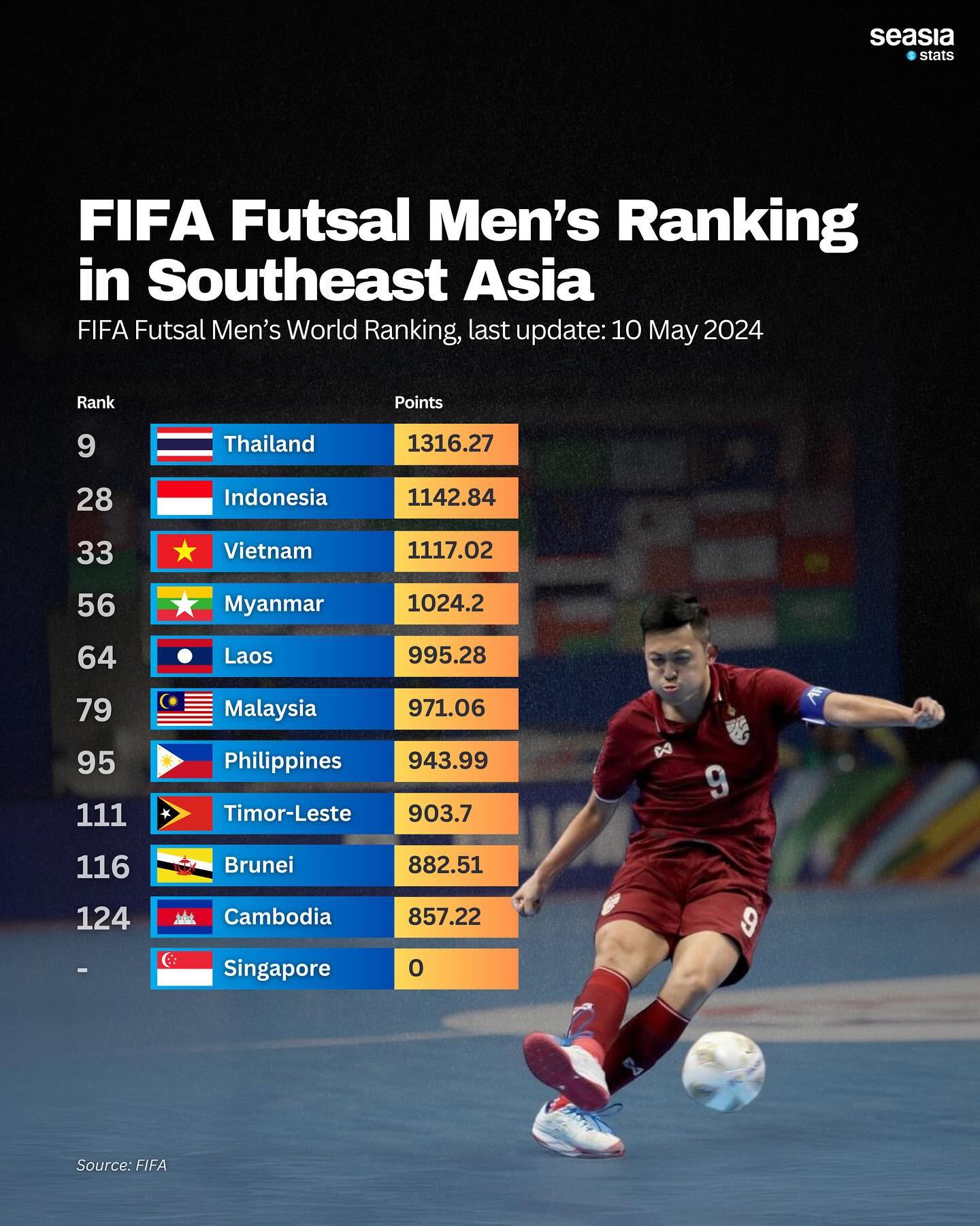 FIFA Futsal Men’s and Women’s Ranking in Southeast Asia, 2024 - Seasia.co