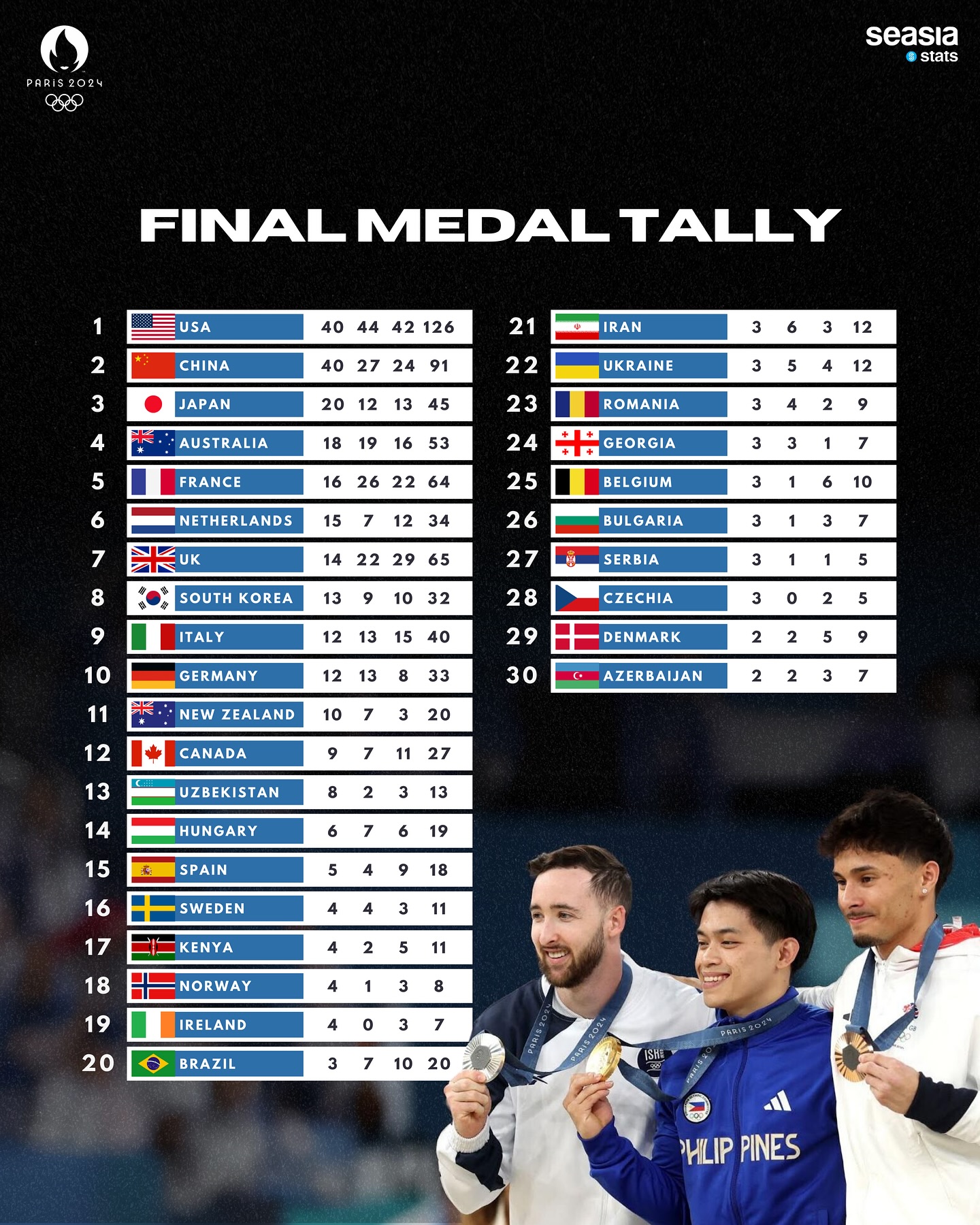 Final Medal Tally for Paris 2024 - Seasia.co