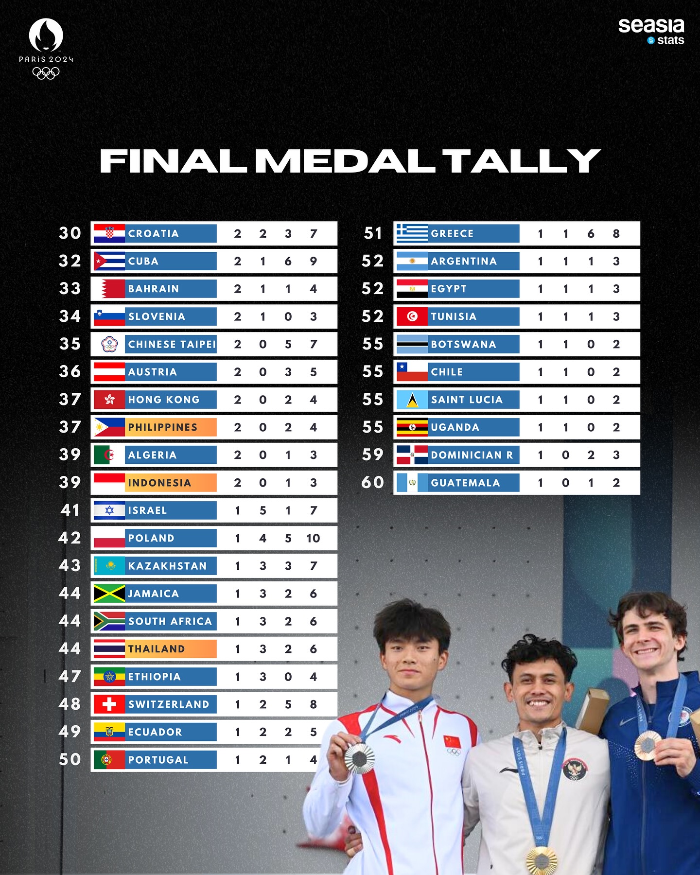 Final Medal Tally for Paris 2024 - Seasia.co