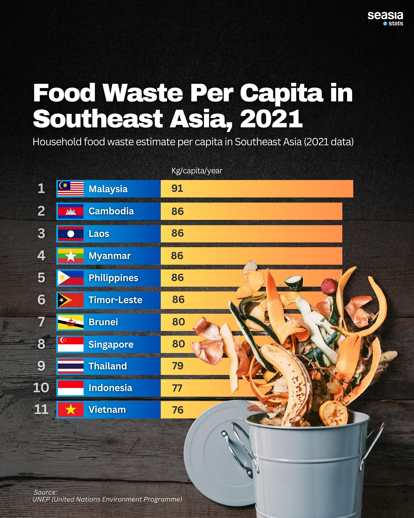 Food Waste Per Capita in Southeast Asia, 2021 - Seasia.co