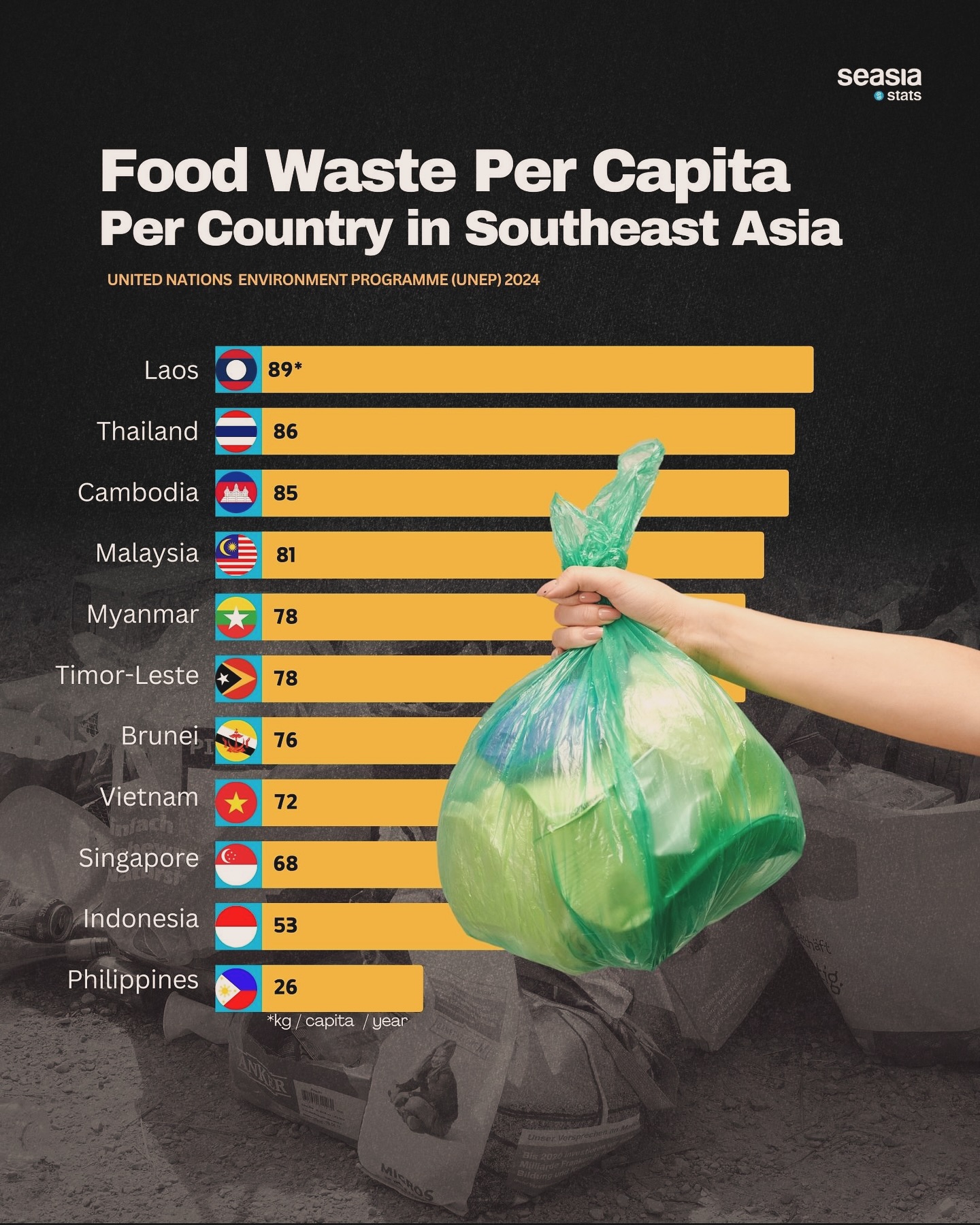 Food Waste Per Capita Per Country in Southeast Asia, 2024 - Seasia.co