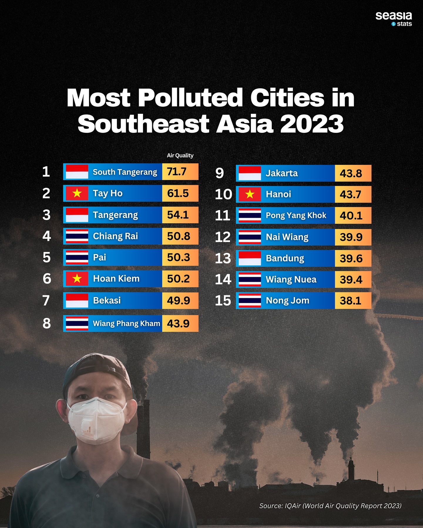 Most Polluted Cities in Southeast Asia, 2023 - Seasia.co