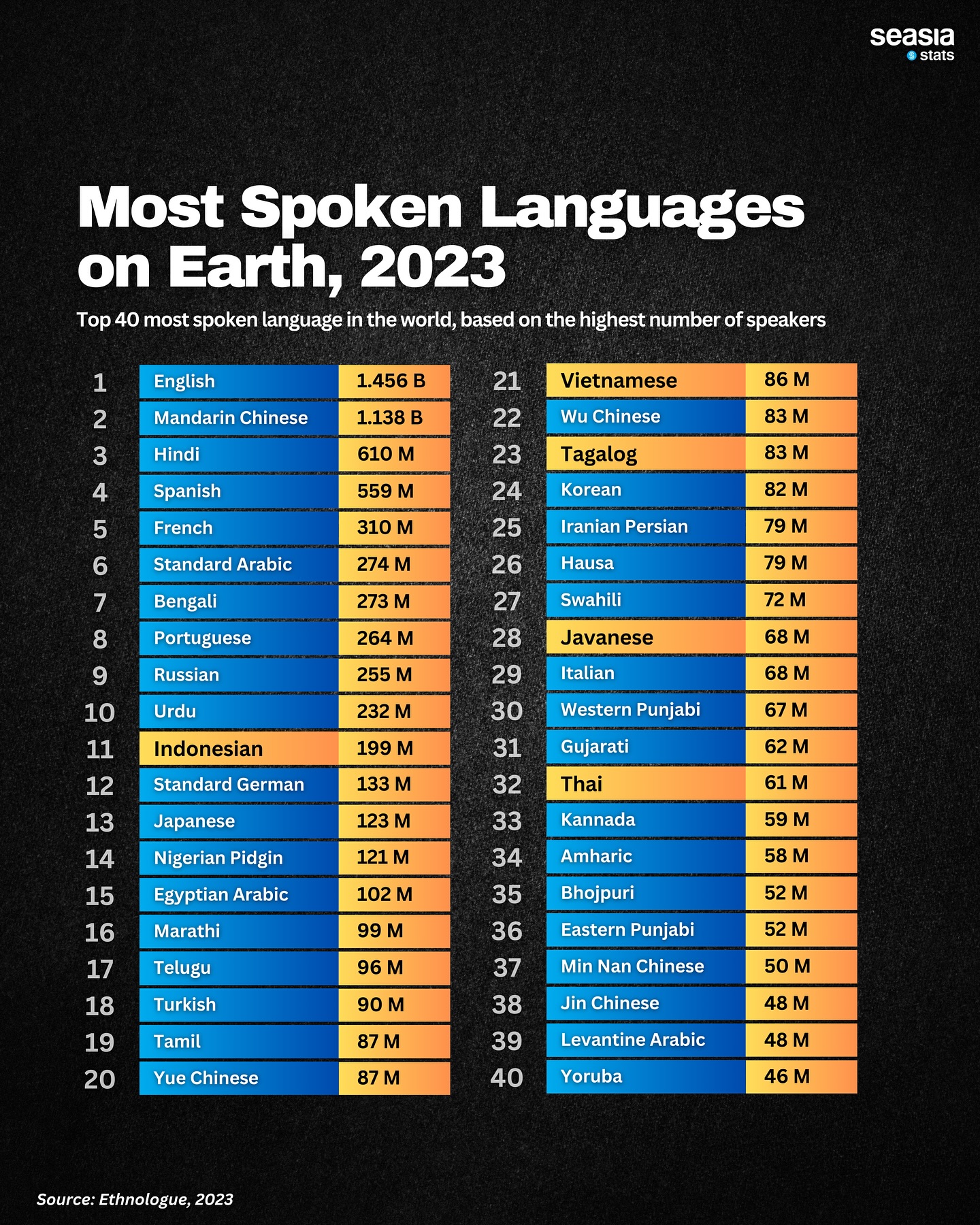 Most Spoken Languages on Earth, 2023 - Seasia.co