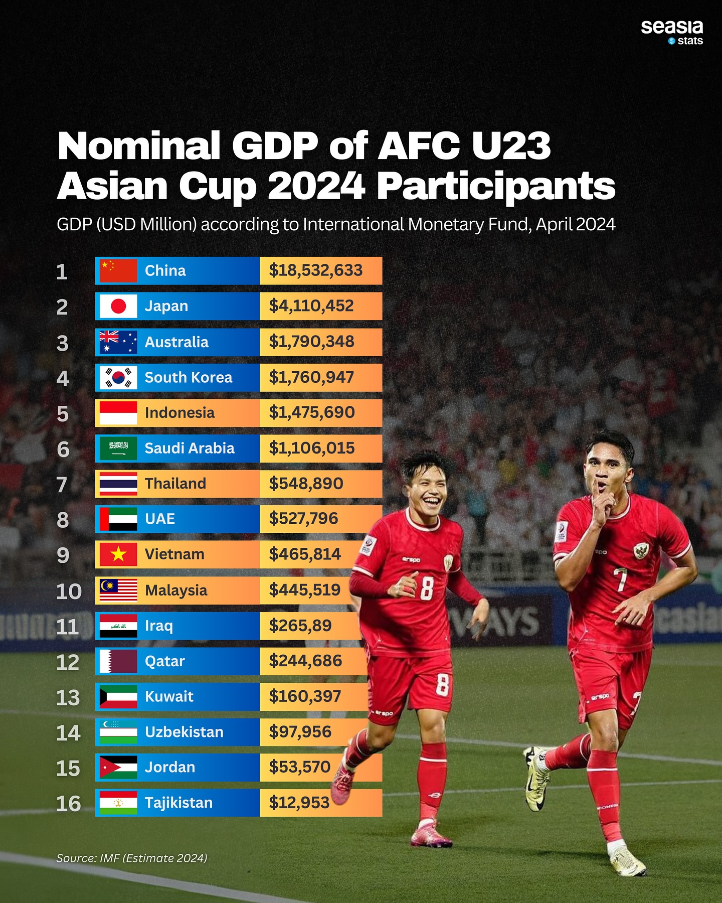 Nominal GDP of AFC U23 Asian Cup 2024 Participants - Seasia.co
