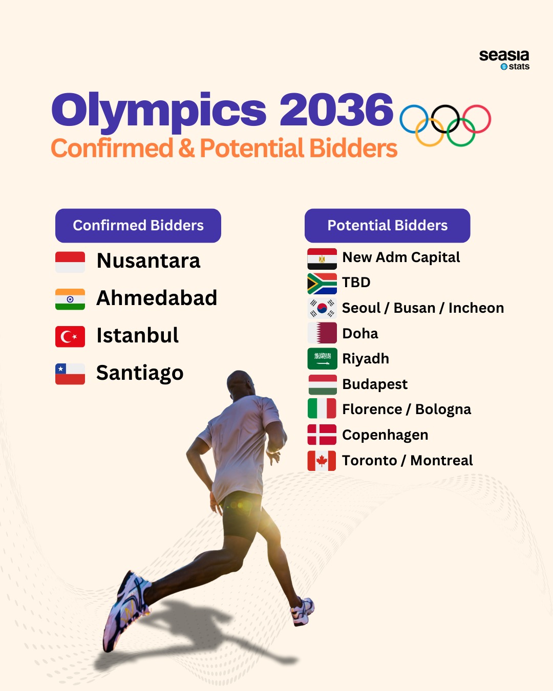 Olympics 2036 Confirmed & Potential Bidders - Seasia.co