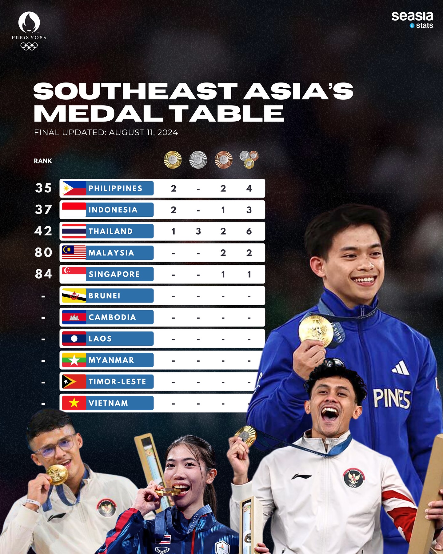 Paris 2024 Medal Table, FInal Updated: August 11, 2024 - Seasia.co