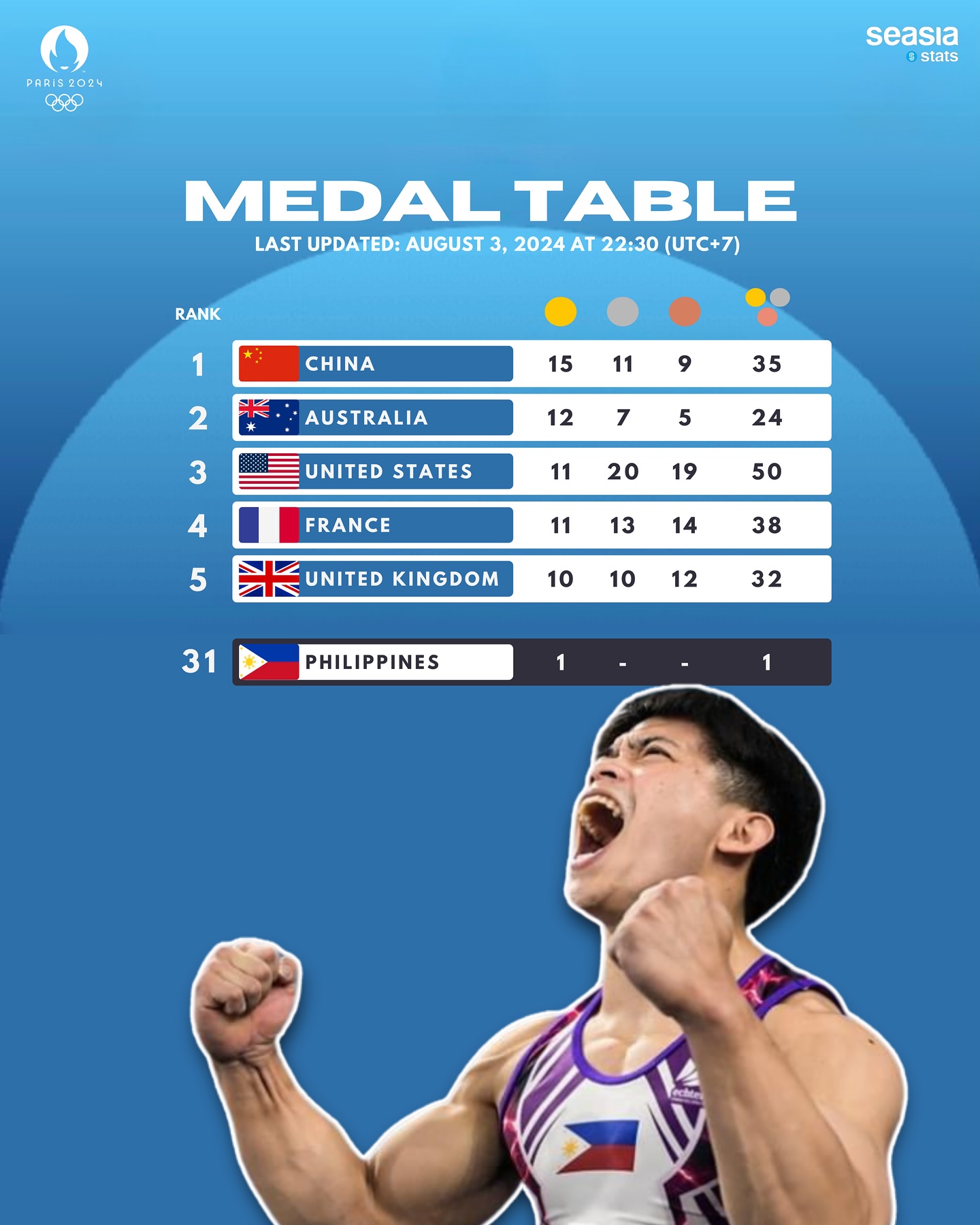 Paris 2024 Medal Table, Last Updated: August 3, 2024, at 22.30 (UTC+7 ...