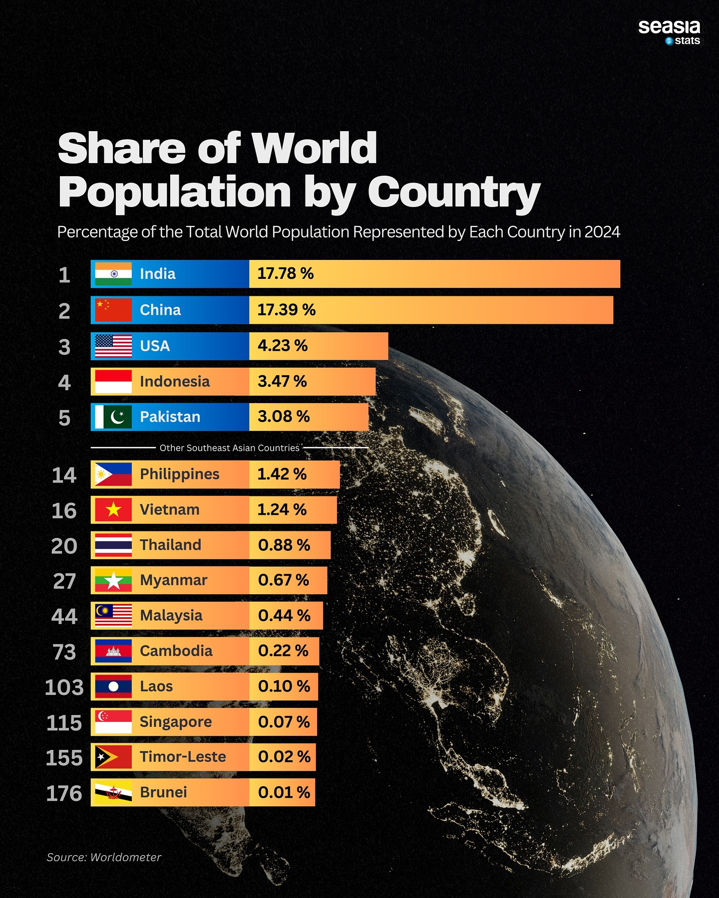 Share of World Population by Country, 2024 - Seasia.co