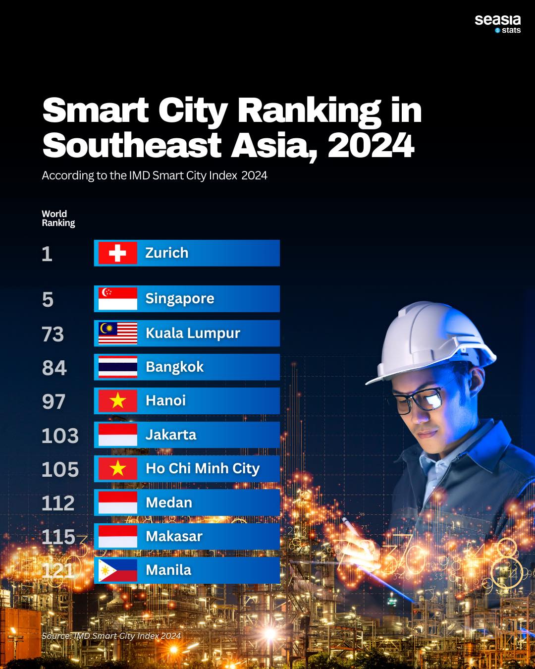 Smart City Ranking in Southeast Asia, 2024 - Seasia.co