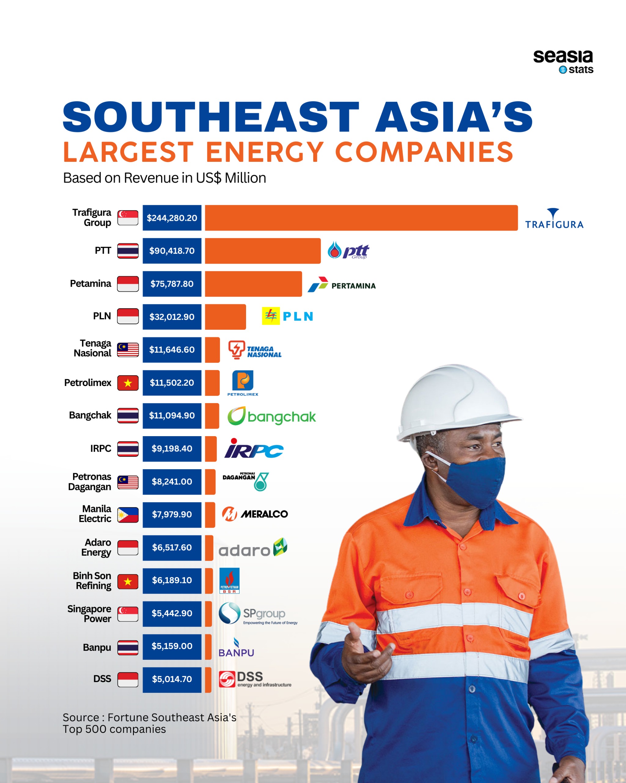 Southeast Asia's Largest Energy Companies - Seasia.co