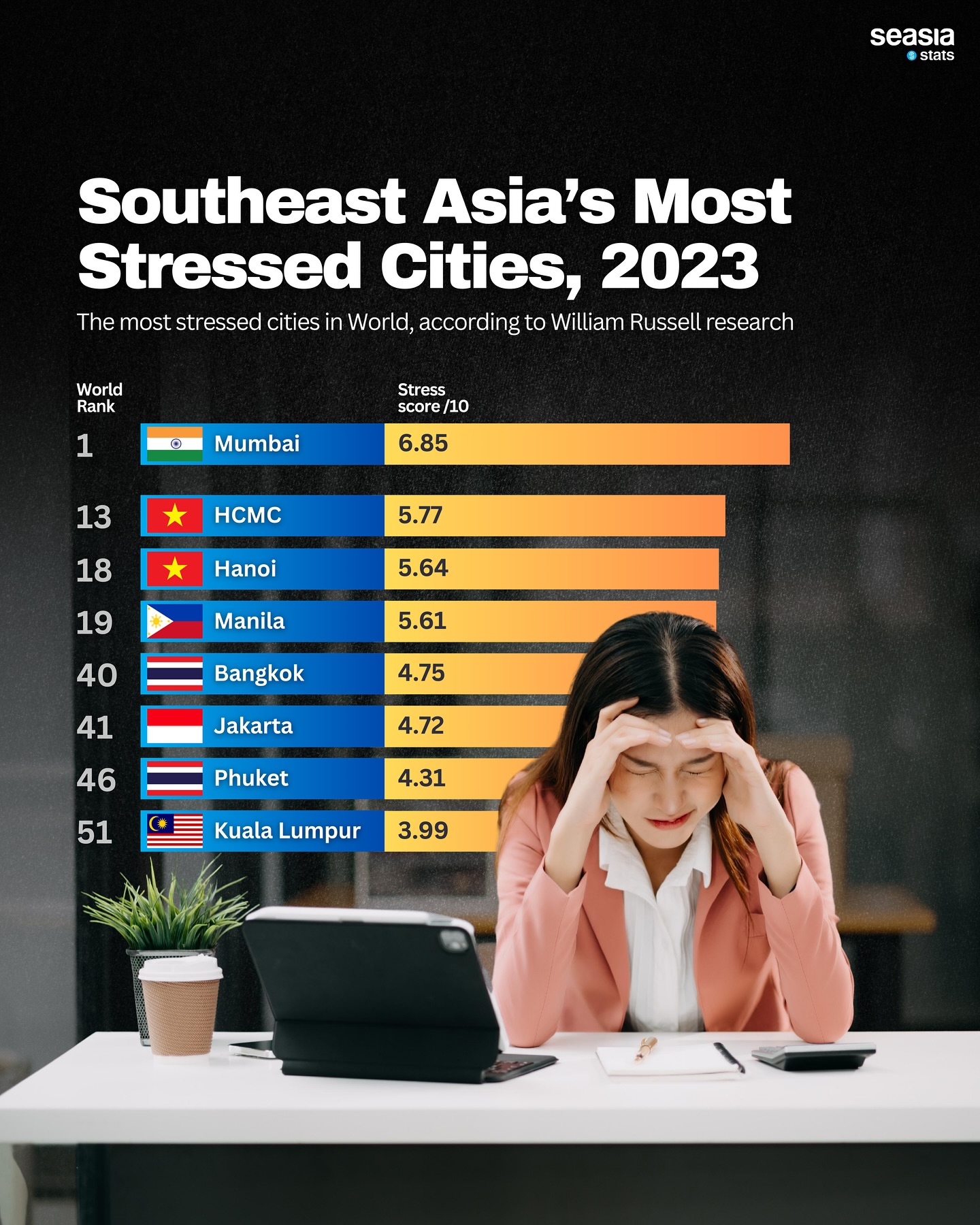 Southeast Asia's Most Stressed Cities, 2023 - Seasia.co