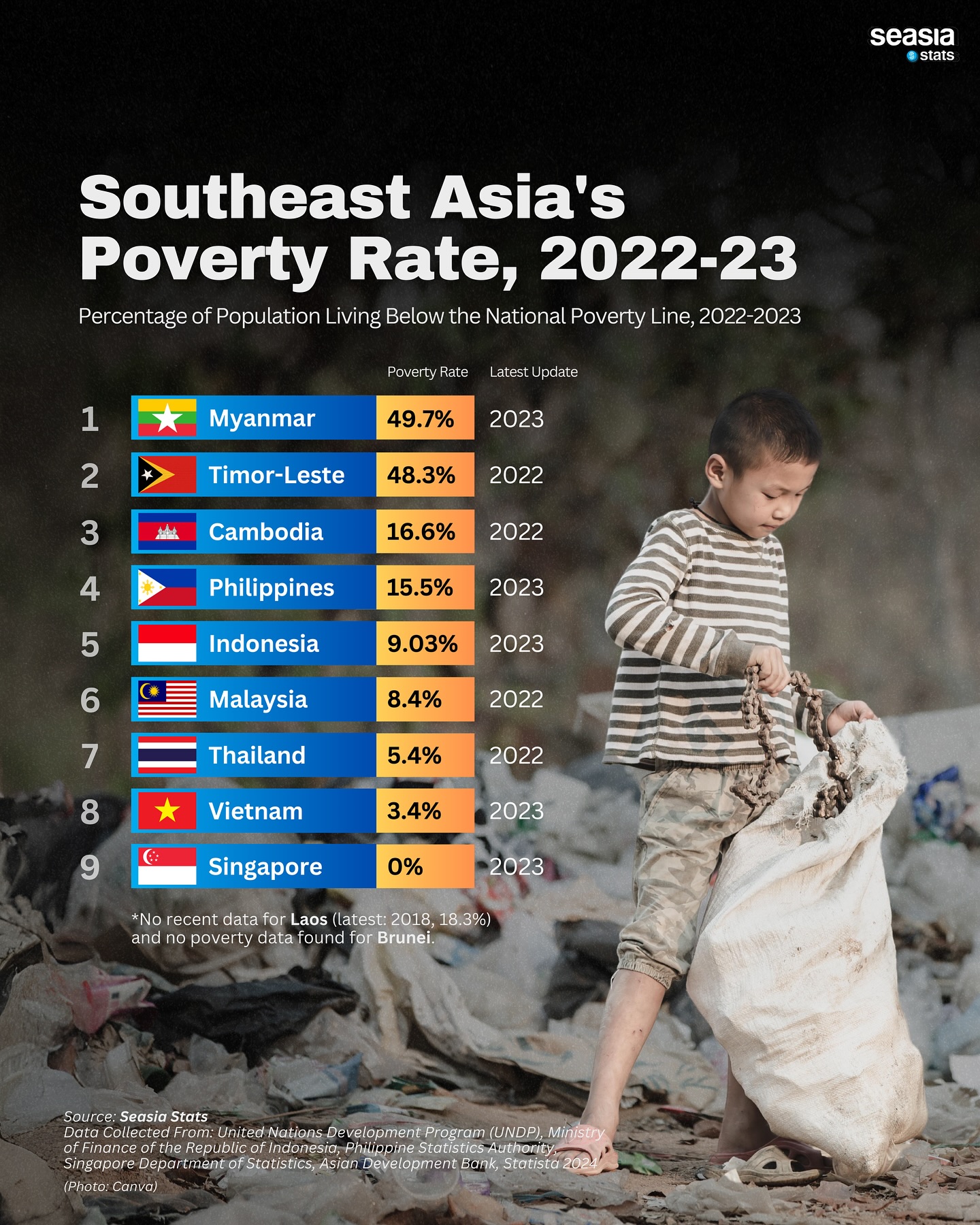 Southeast Asia's Poverty Rate, 2022-2023 - Seasia.co