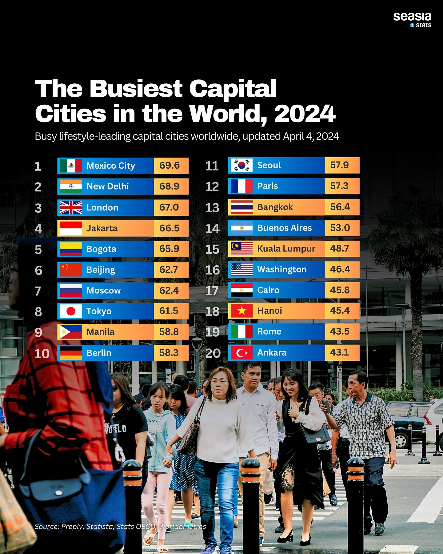 The Busiest Capital Cities in the World, 2024 - Seasia.co