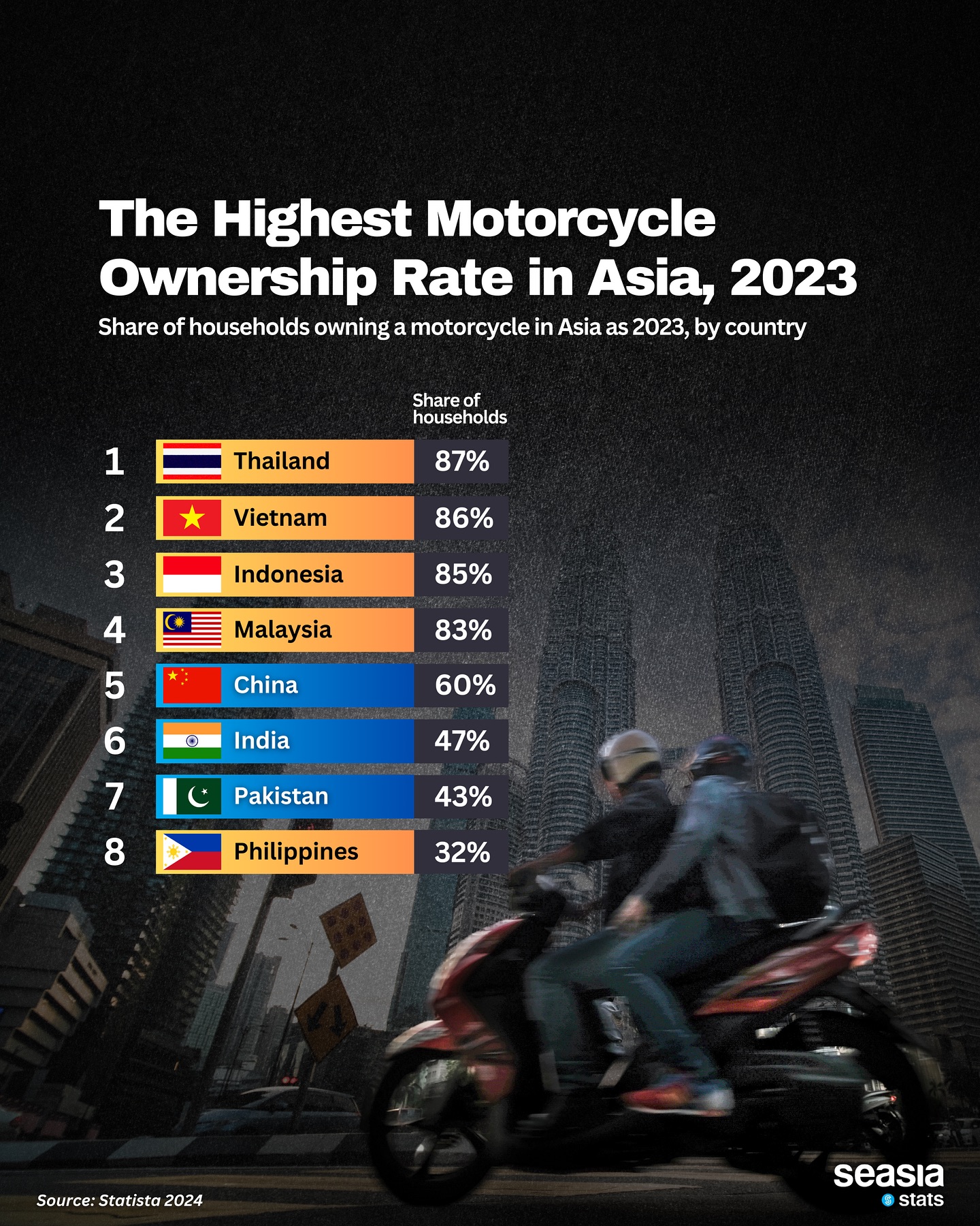 The Highest Motorcycle Ownership Rate in Asia, 2023 - Seasia.co