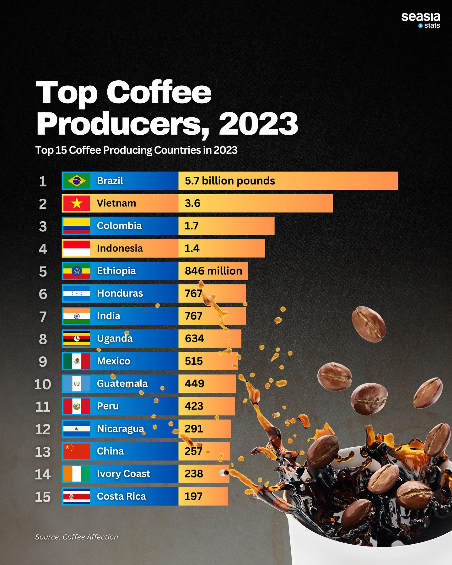 Top Coffee Producers, 2023 - Seasia.co