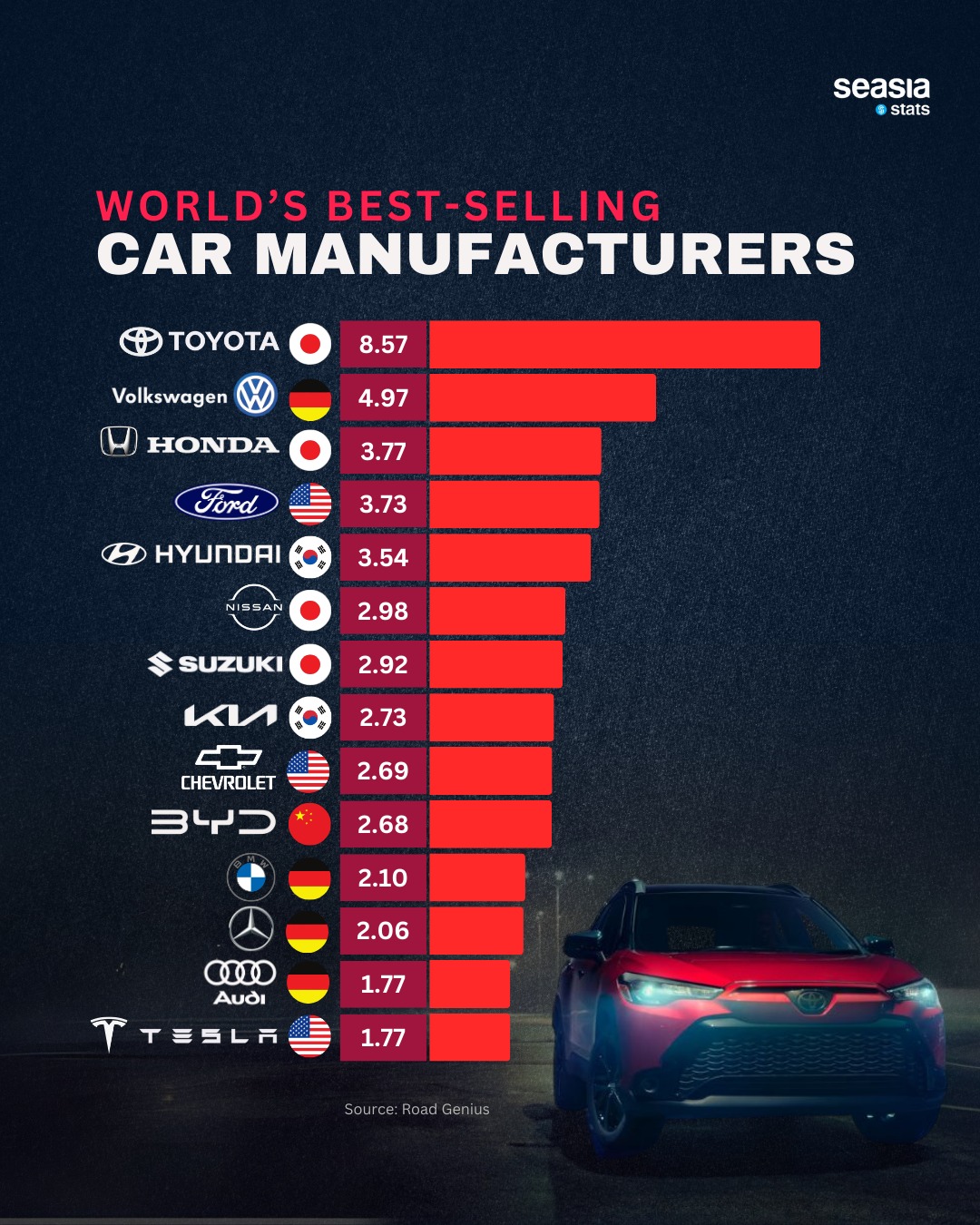 World's Best-Selling Car Manufacturers - Seasia.co