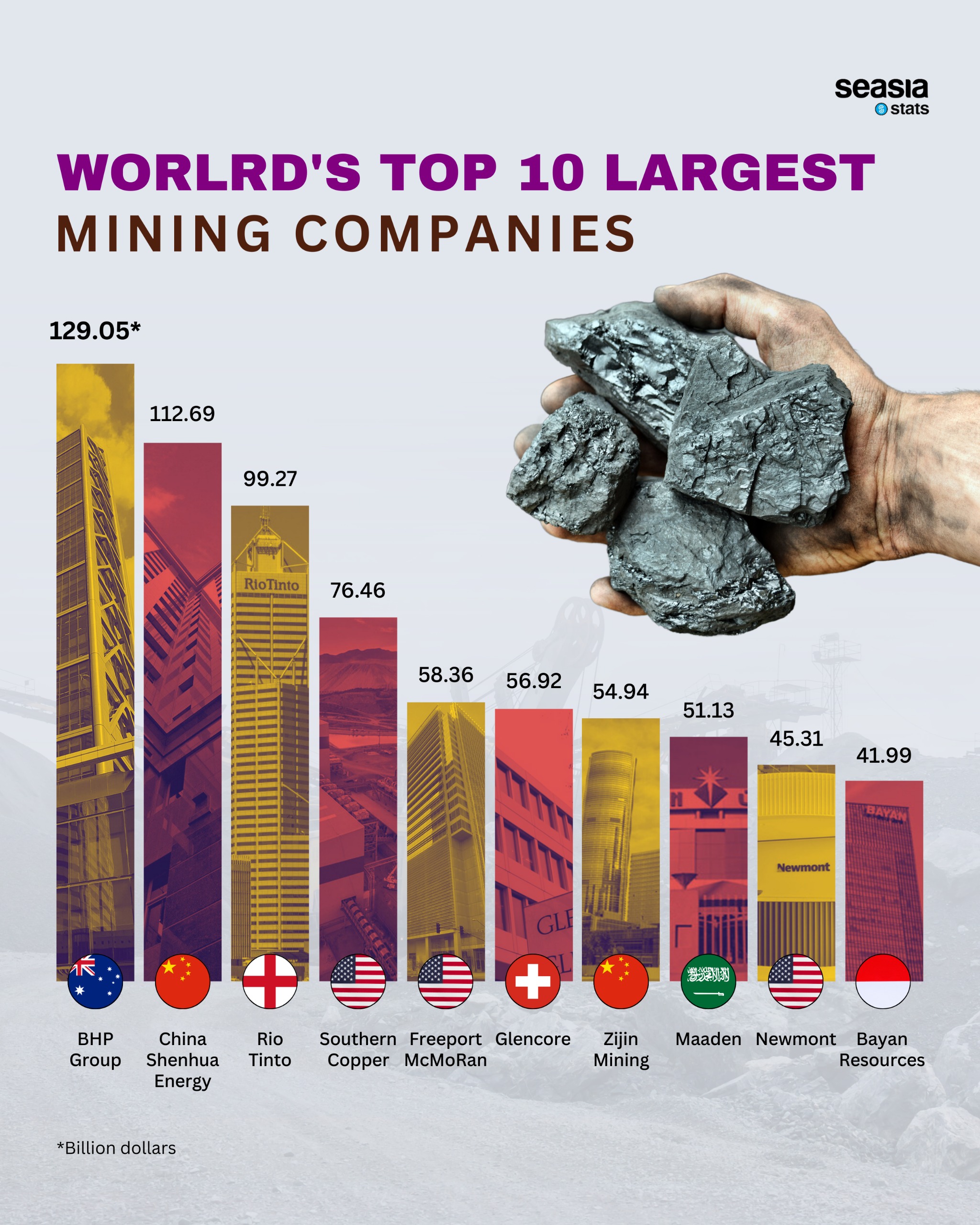 World's Top 10 Largest Mining Companies - Seasia.co