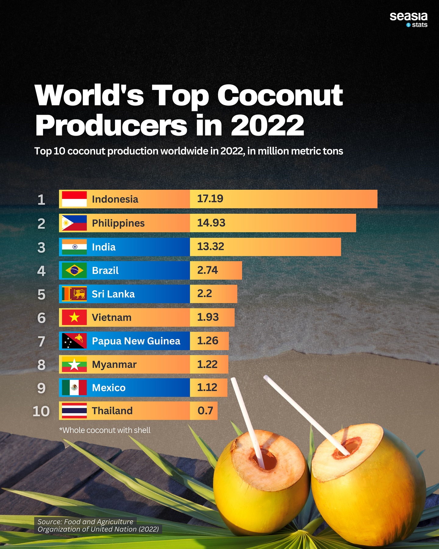 World's Top Coconut Producers in 2022 - Seasia.co