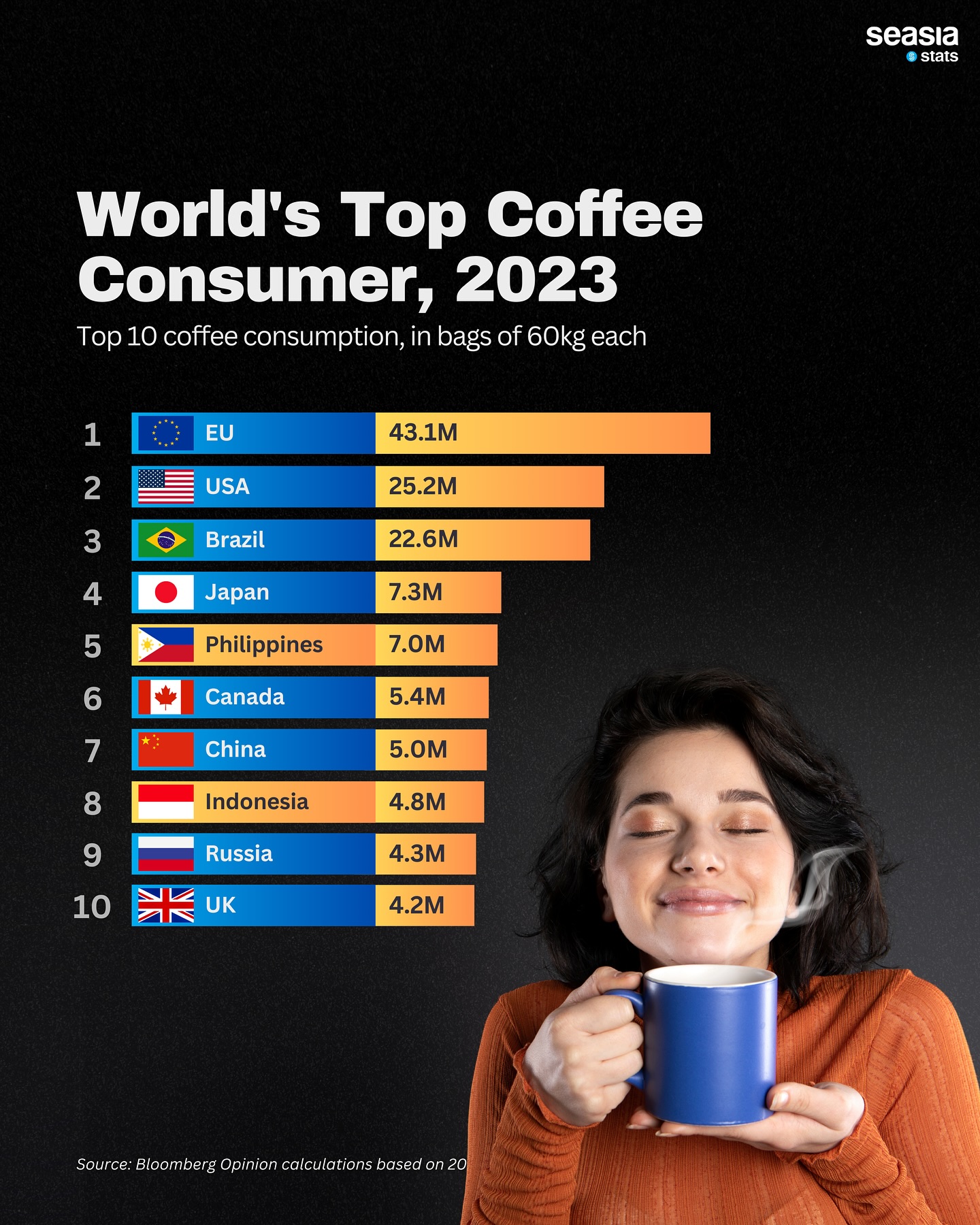 World's Top Coffee Consumer, 2023 - Seasia.co