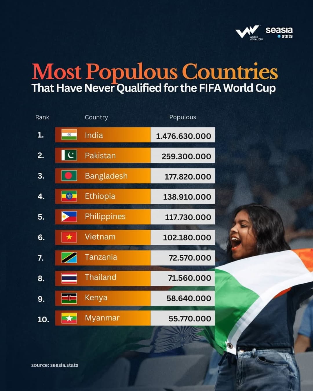 10 Most Populous Countries Never Been Qualified for the FIFA World Cup ...