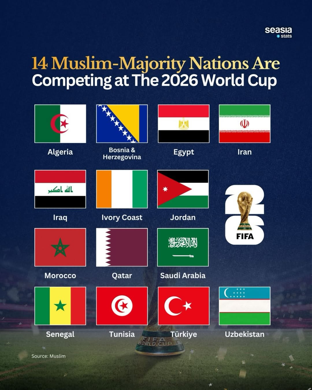 14 Muslim-majority Countries at the 2026 FIFA World Cup - Seasia Stats