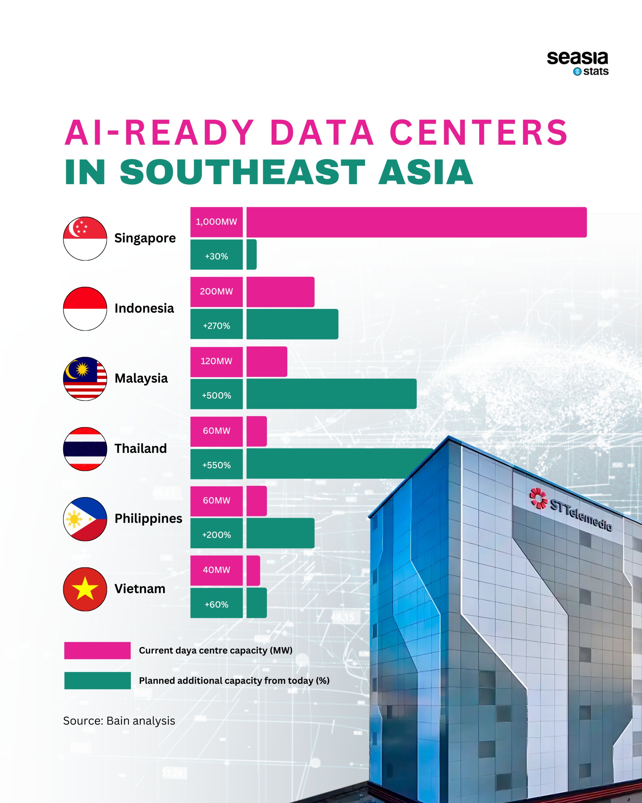 AI-Ready Data Centers in Southeast Asia - Seasia Stats