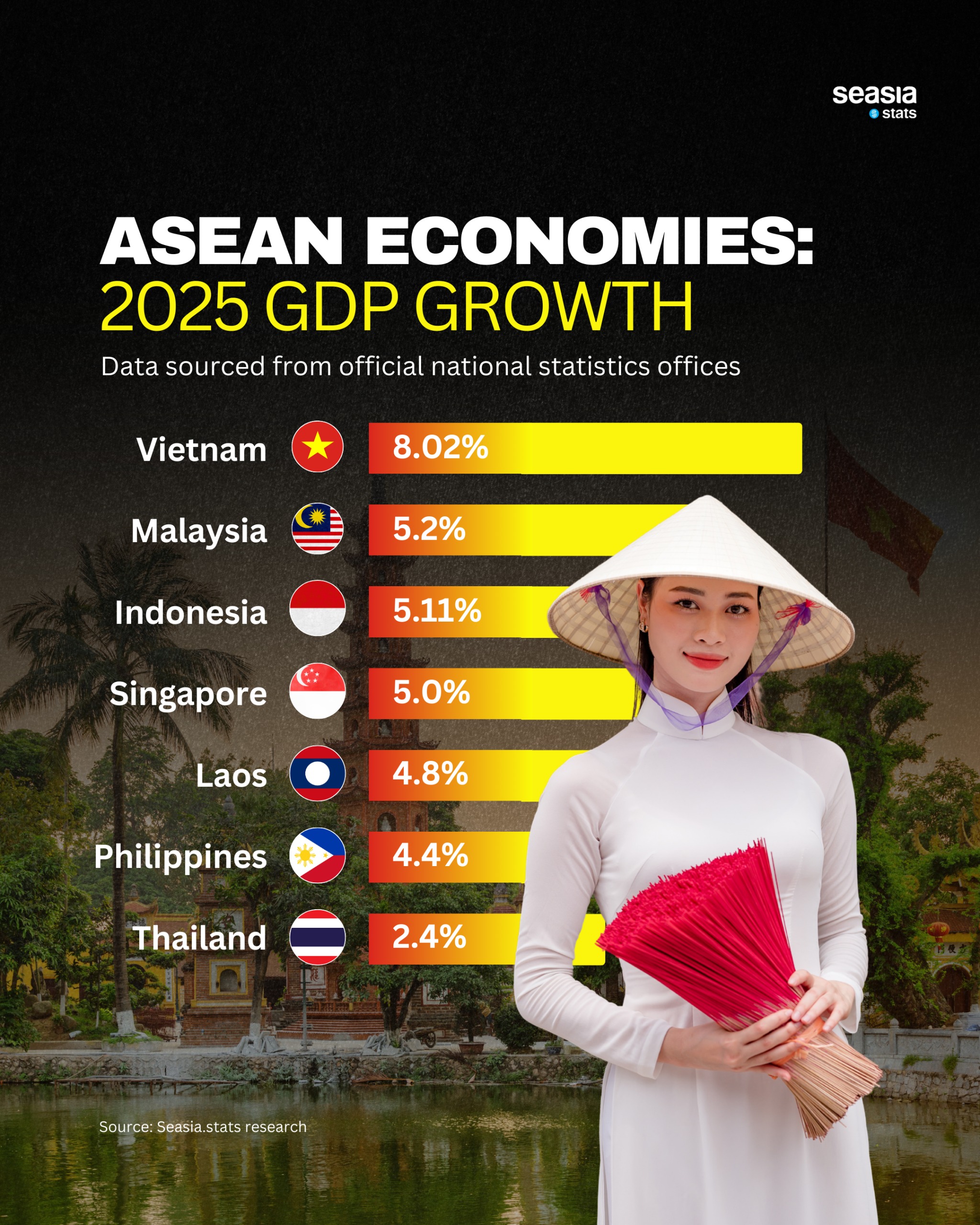 ASEAN Economies: 2025 GDP Growth - Seasia Stats