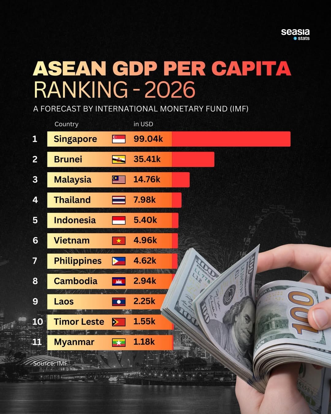 Southeast Asia GDP Per Capita Ranking 2026 - Seasia Stats