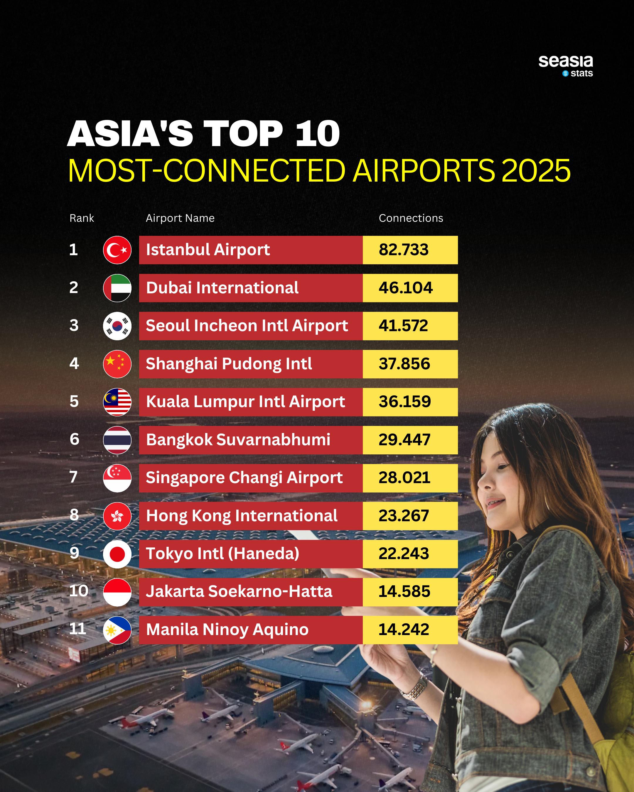 Asia’s Most-Connected Airports: How Southeast Asia Is Redrawing the ...
